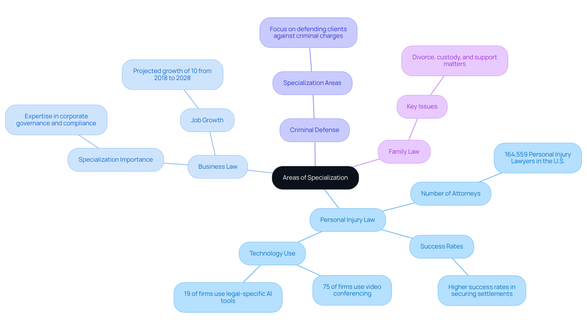 Start at the center with 'Areas of Specialization', then explore each branch to see different fields of law and their importance. Each color represents a different legal area, helping you understand where to find the right expertise.