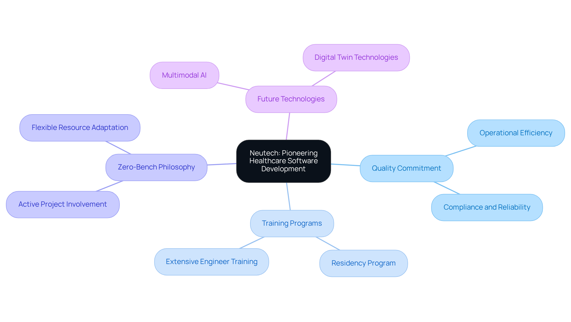 The center represents Neutech's pioneering role, with branches showing its commitments and strategies. Each branch highlights a different aspect of how Neutech innovates in healthcare software.
