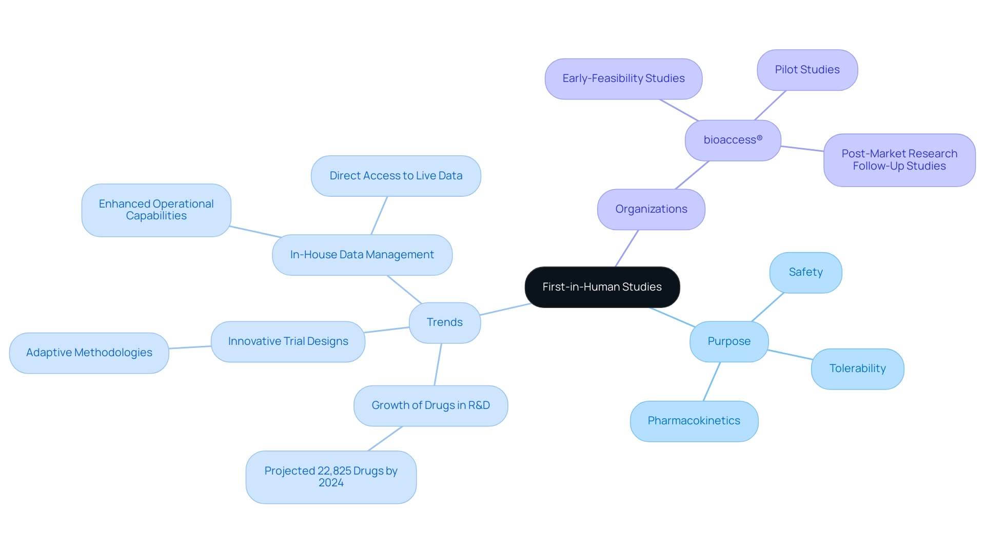 The central node represents first-in-human studies, with branches detailing purpose, trends, and organizations involved, each color-coded for clarity.