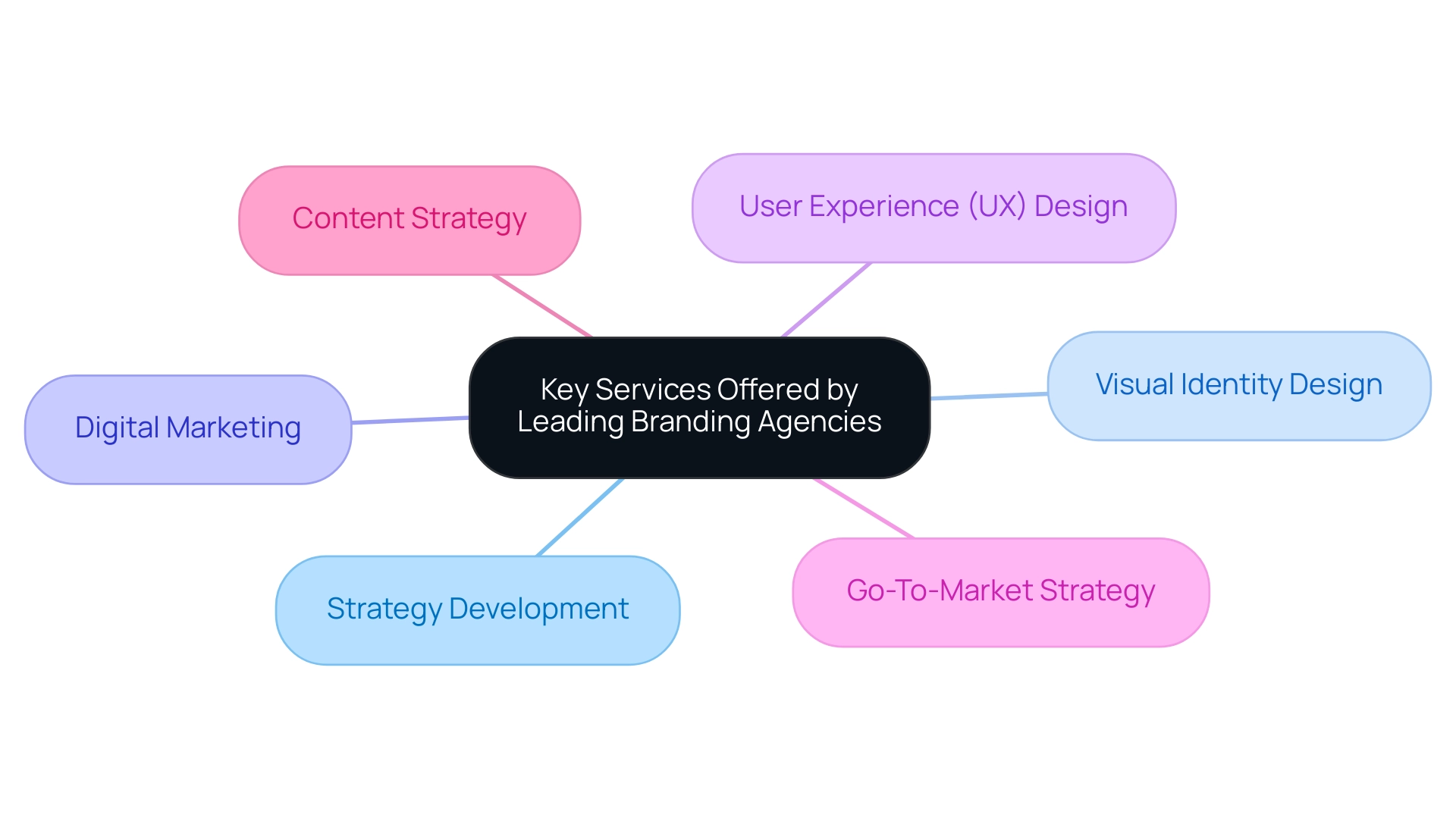 Each branch represents a specific service offered by branding agencies, connected to the central concept of branding services.