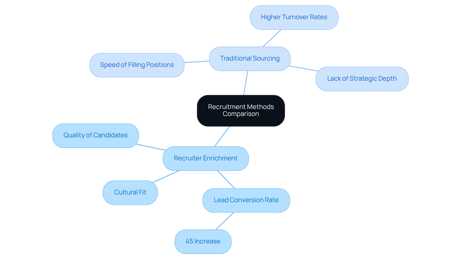 Recruiter Enrichment vs Traditional Sourcing: Key Insights for Sales ...