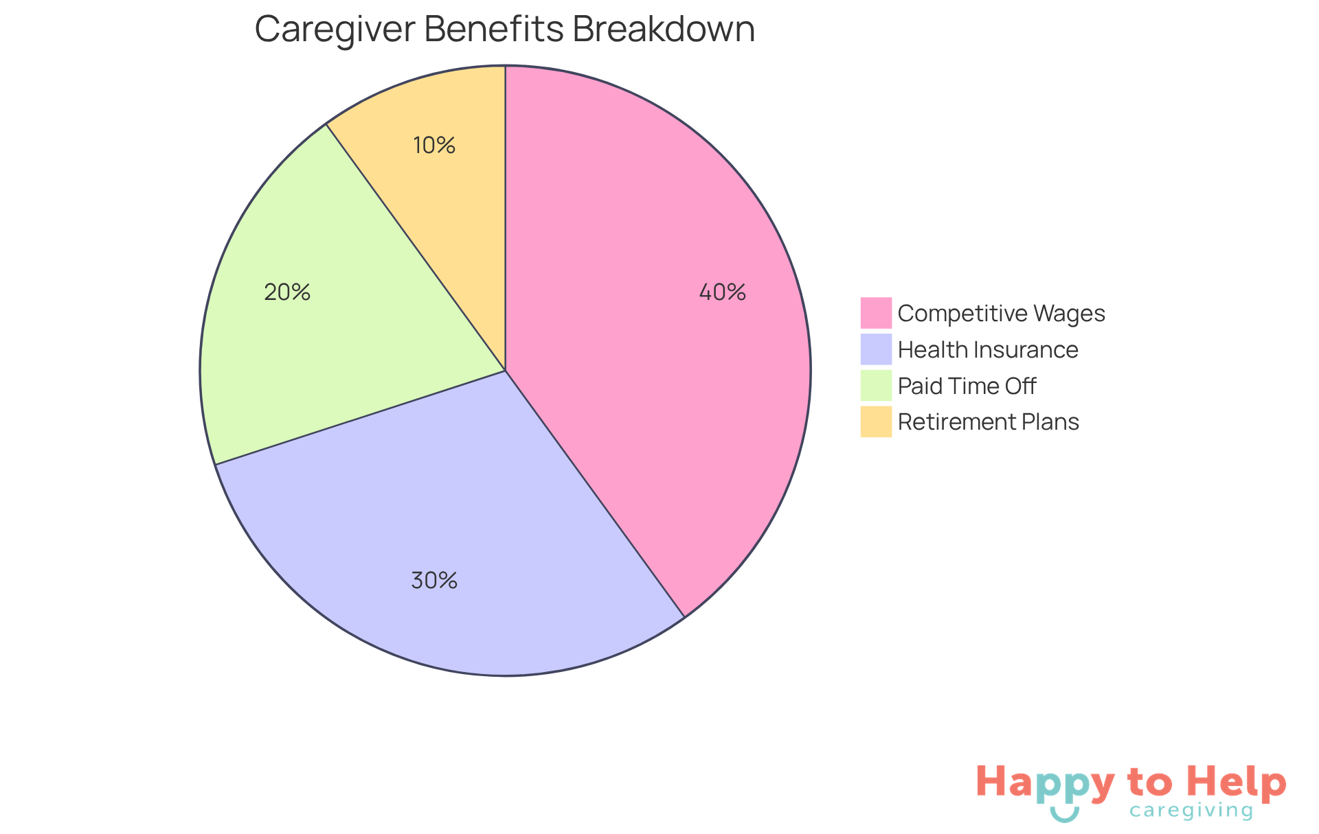 Each slice of the pie represents a different benefit offered to caregivers. The size of each slice indicates how significant that benefit is in attracting and retaining quality staff.