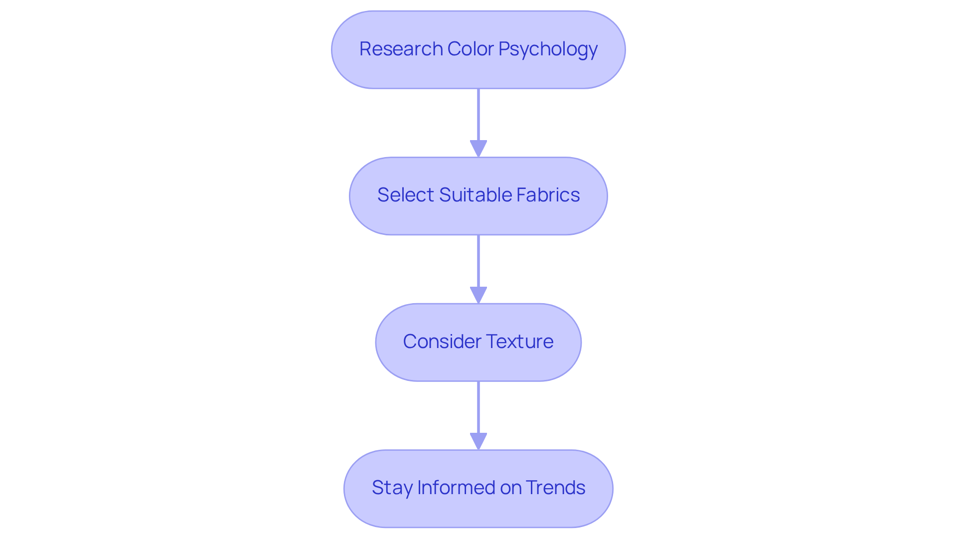 Each box represents a step in the process of choosing the right linens for your event. Follow the arrows to see how each step builds on the previous one, guiding you toward creating the perfect atmosphere.