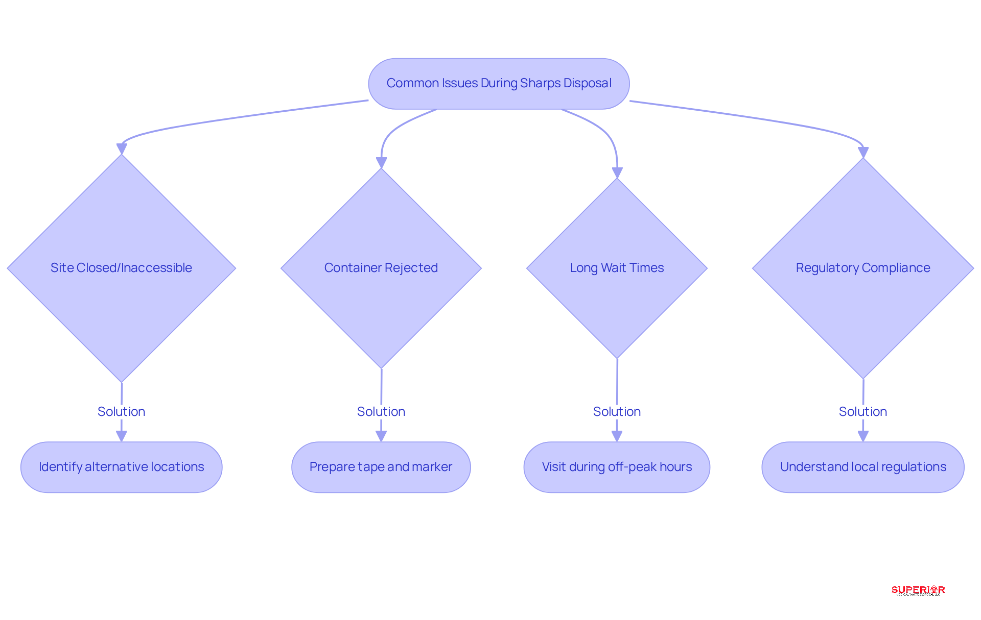Each box represents a challenge you might face when disposing of sharps. Follow the arrows to see the recommended solutions for each issue.