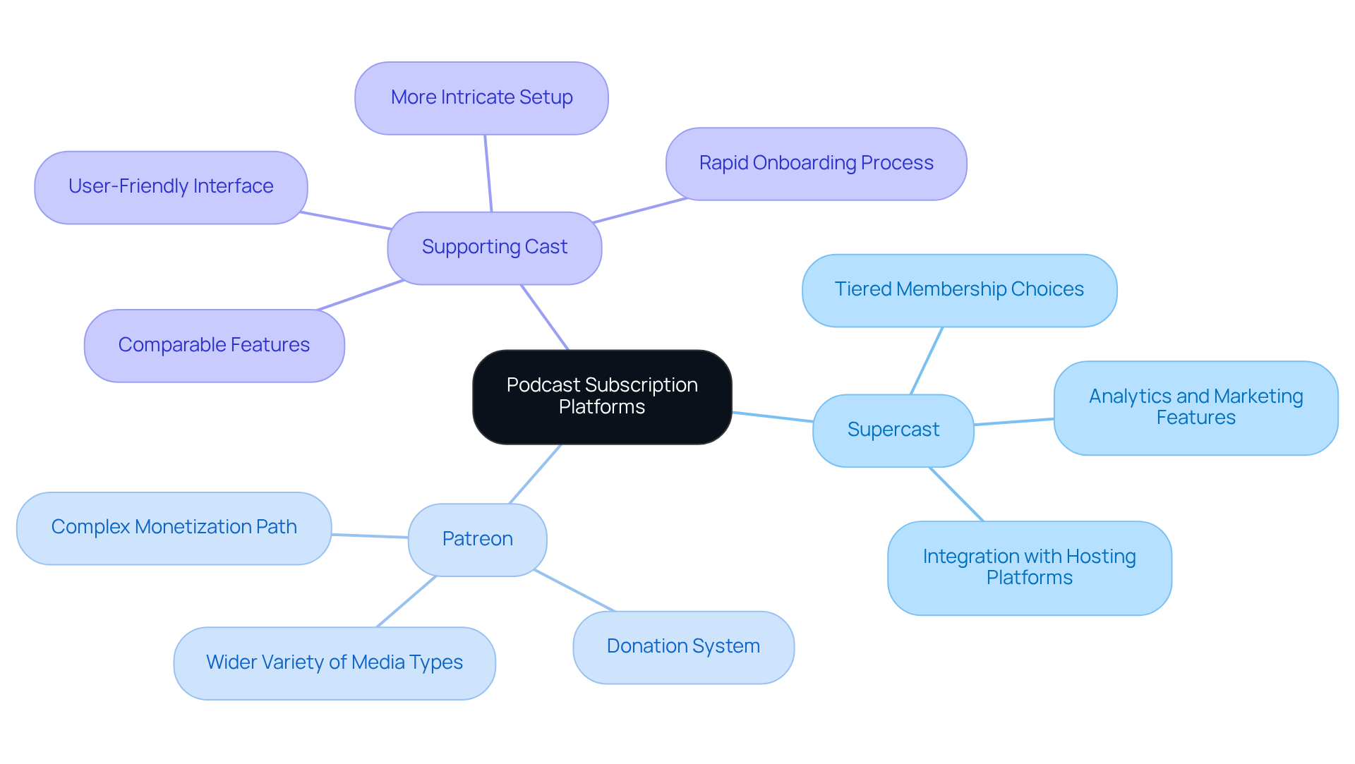 Begin at the center with 'Podcast Subscription Platforms'. Each branch represents a different service, and the sub-branches detail what makes them unique — the more you explore, the clearer the differences become! Begin at the center with 'Podcast Subscription Platforms'. Each branch represents a different service, and the sub-branches detail what makes them unique — the more you explore, the clearer the differences become!