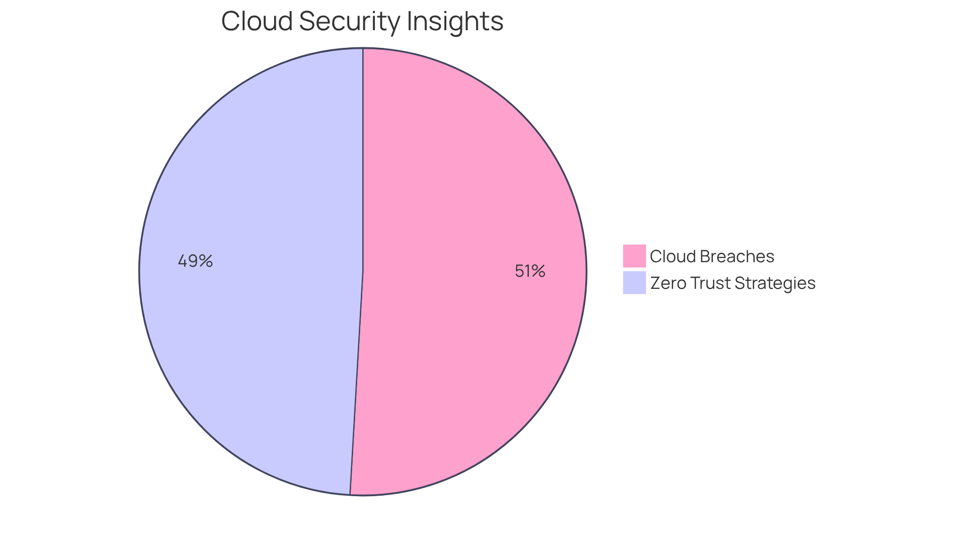 The blue slice shows the percentage of organizations that faced a cloud-related breach, while the green slice represents those exploring zero trust strategies. The larger the slice, the more significant the issue.