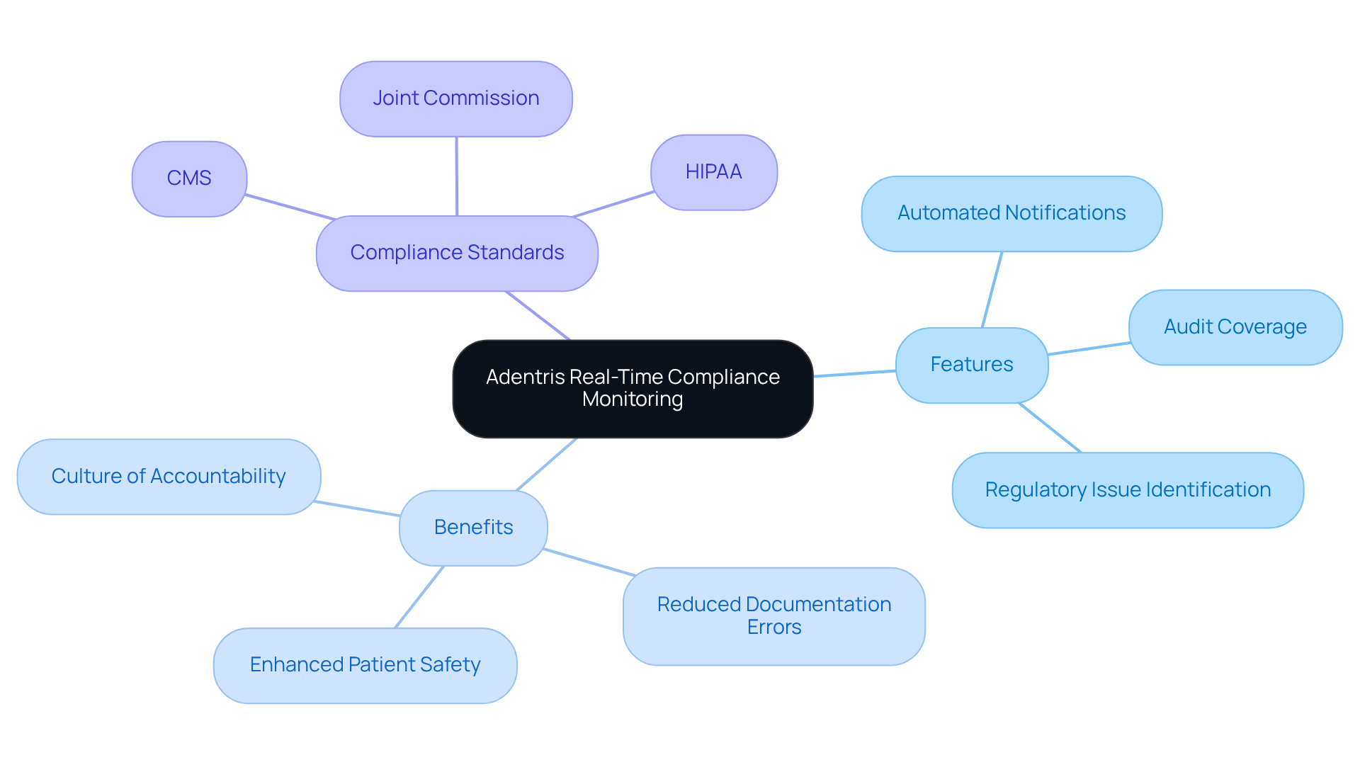 The center represents the Adentris platform, with branches showing its features, benefits, and compliance standards. Each branch helps you understand how the platform supports healthcare organizations in maintaining compliance.