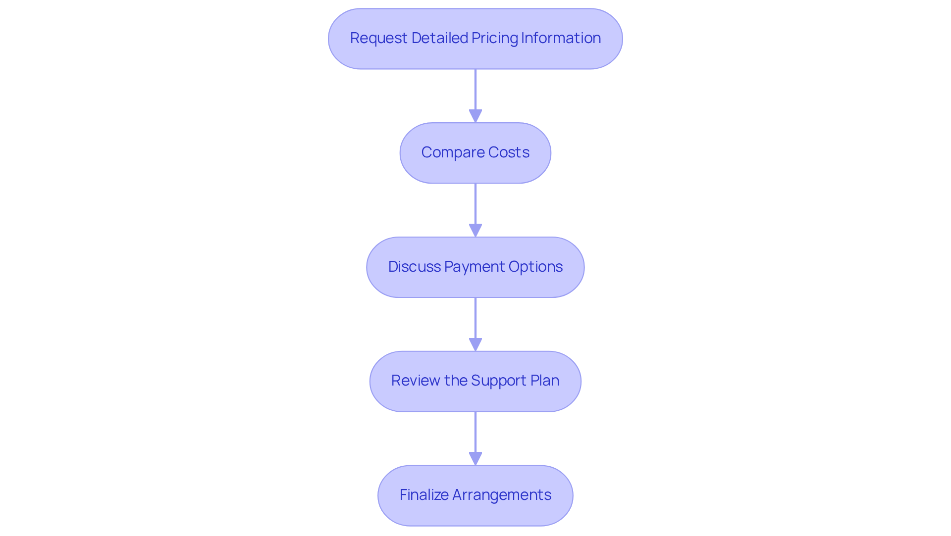 Each box represents a step in the process of securing in-home care. Follow the arrows to see how each step leads to the next, guiding you through the journey of arranging care for your loved ones.