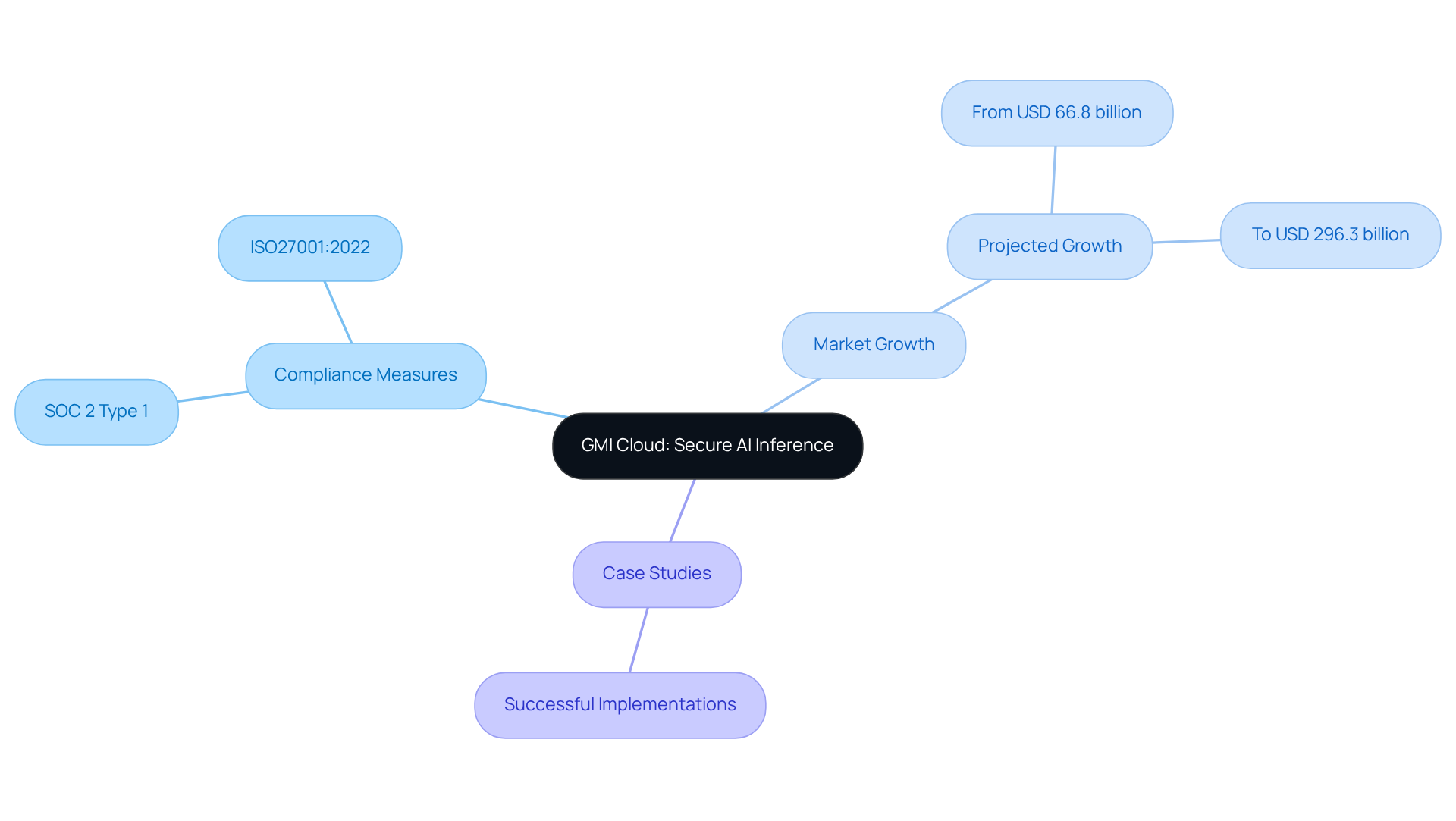 The central node represents GMI Cloud's focus on secure AI inference. Each branch highlights a key area: compliance measures ensure safety, market growth shows the industry's potential, and case studies demonstrate real-world applications. The central node represents GMI Cloud's focus on secure AI inference. Each branch highlights a key area: compliance measures ensure safety, market growth shows the industry's potential, and case studies demonstrate real-world applications.