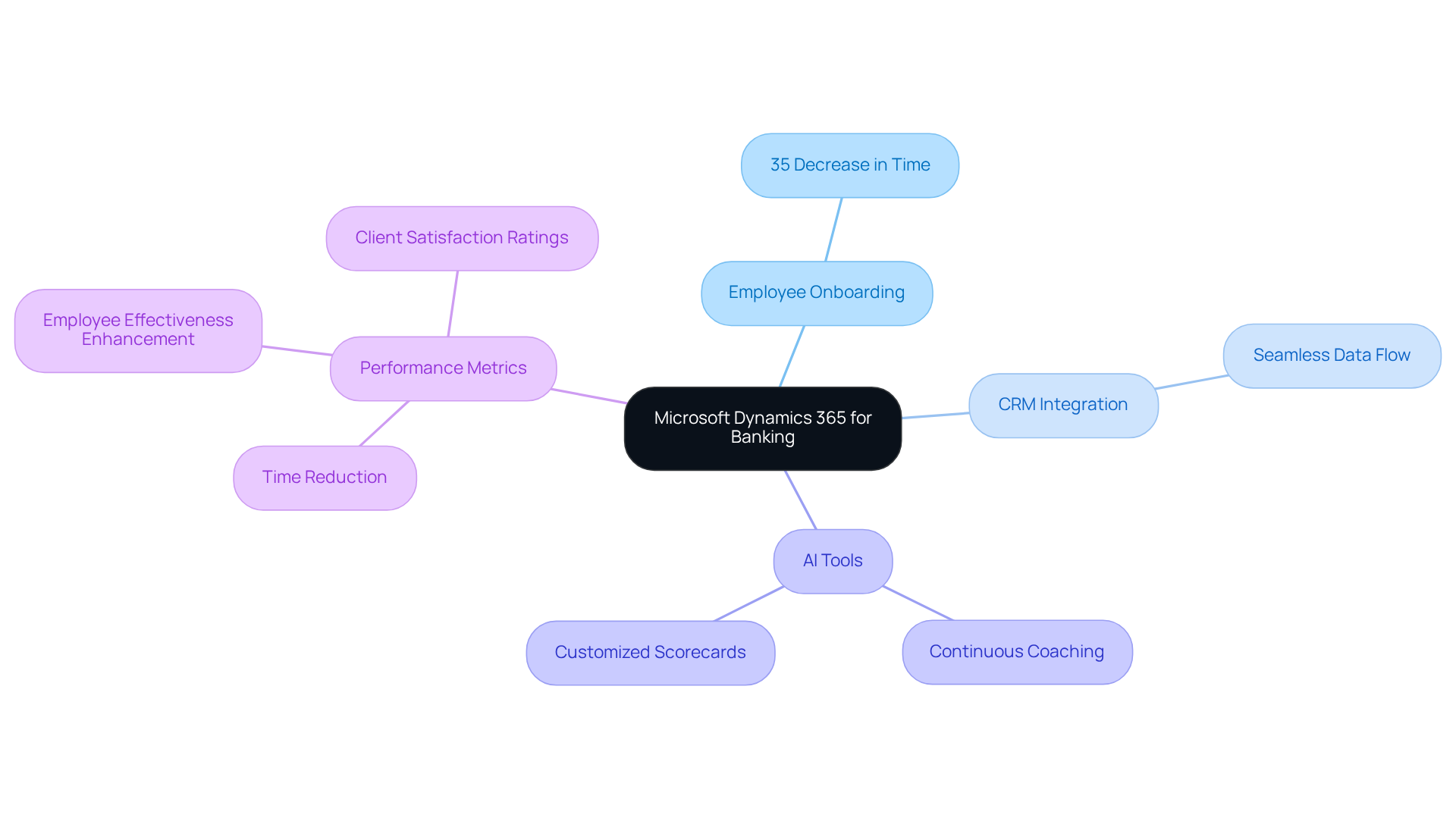 The central node represents the main topic, while branches show key areas of focus. Each sub-branch provides specific details or metrics related to that area, helping you understand how they all connect.