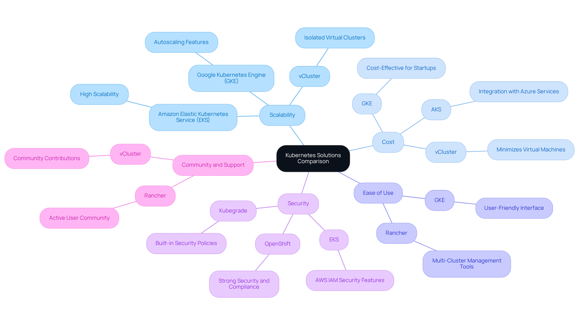 The central node represents the overall comparison of Kubernetes solutions. Each branch shows a key criterion, and the sub-branches provide insights into how different solutions perform in that area.