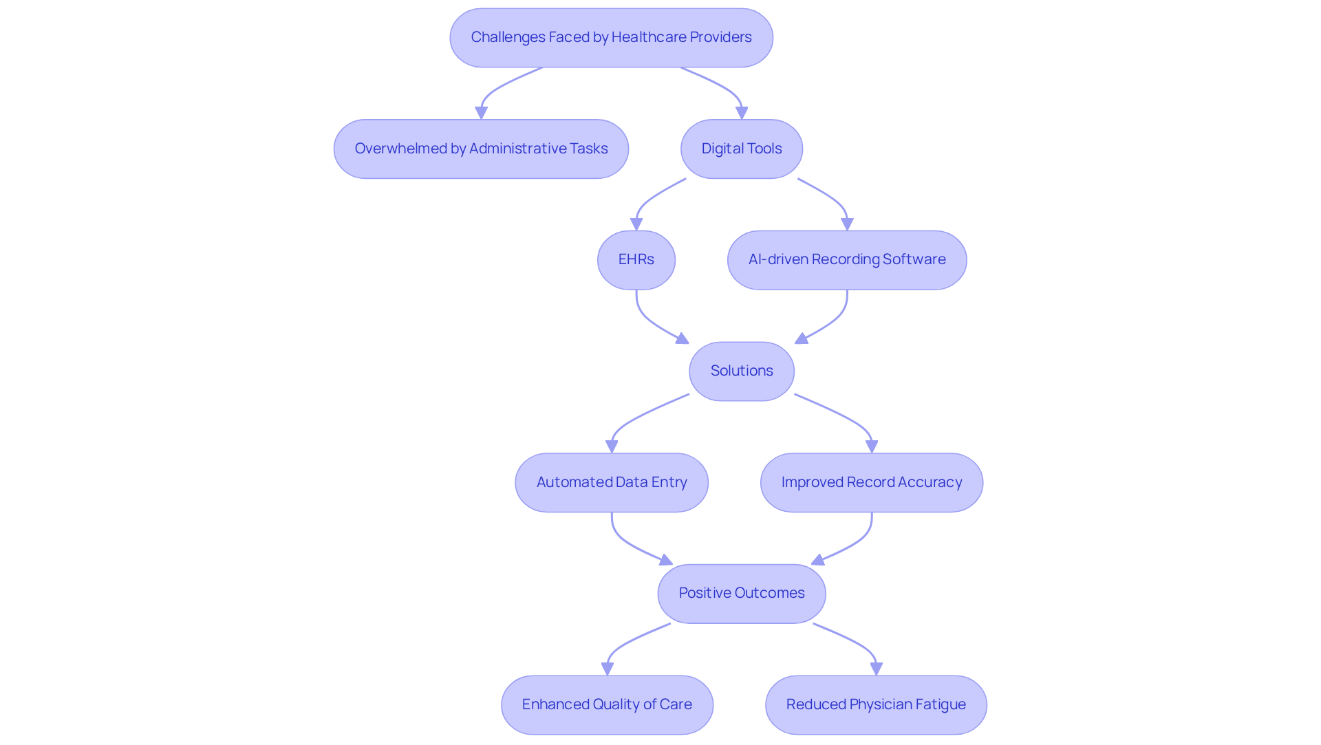 This flowchart shows how digital tools can help healthcare providers overcome challenges, leading to better care and less stress. Each step illustrates how the integration process unfolds.
