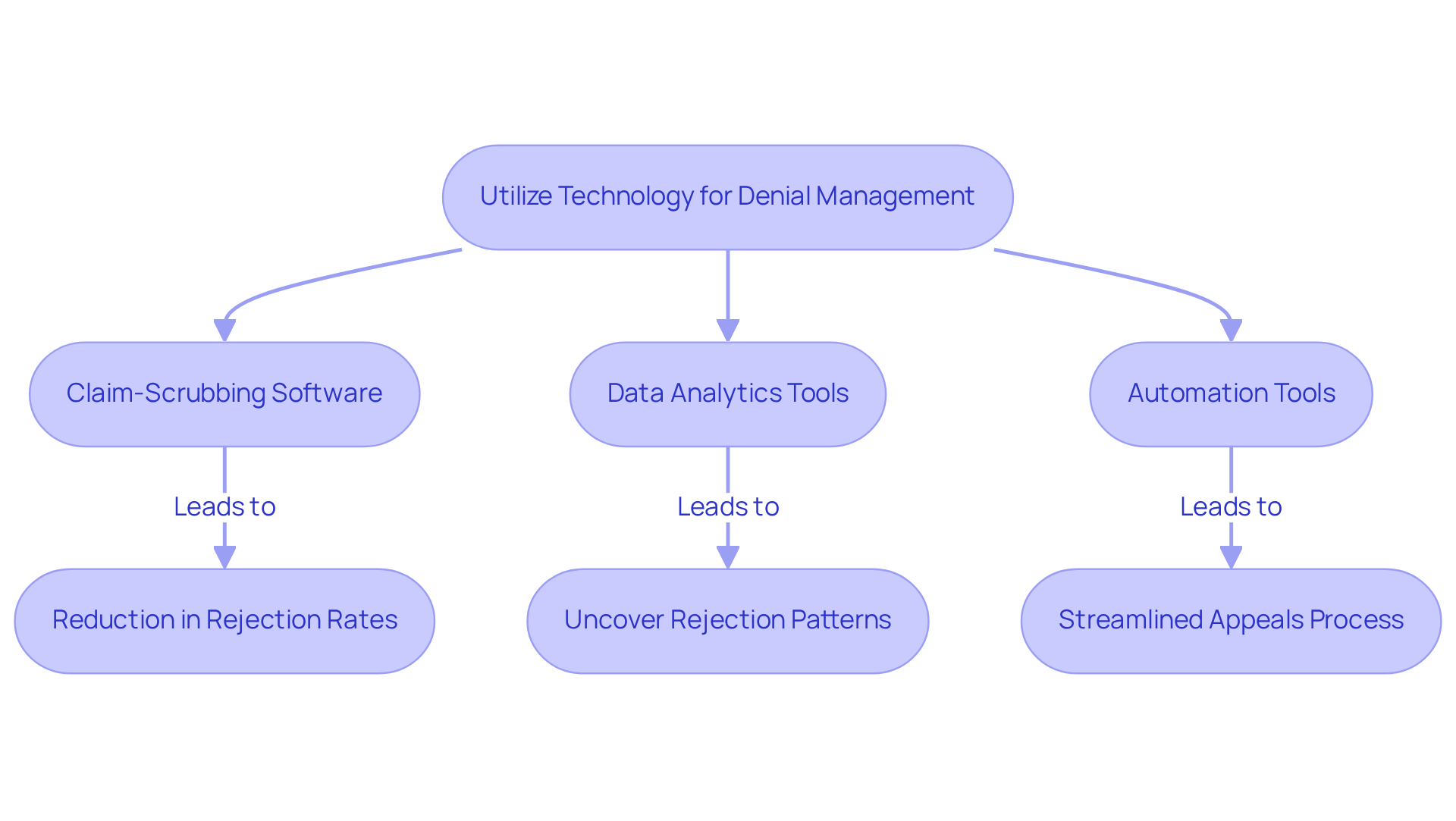 Follow the flow from technology to outcomes - each box represents a step in the process, showing how leveraging these tools can lead to better management of claim denials. Follow the flow from technology to outcomes - each box represents a step in the process, showing how leveraging these tools can lead to better management of claim denials.