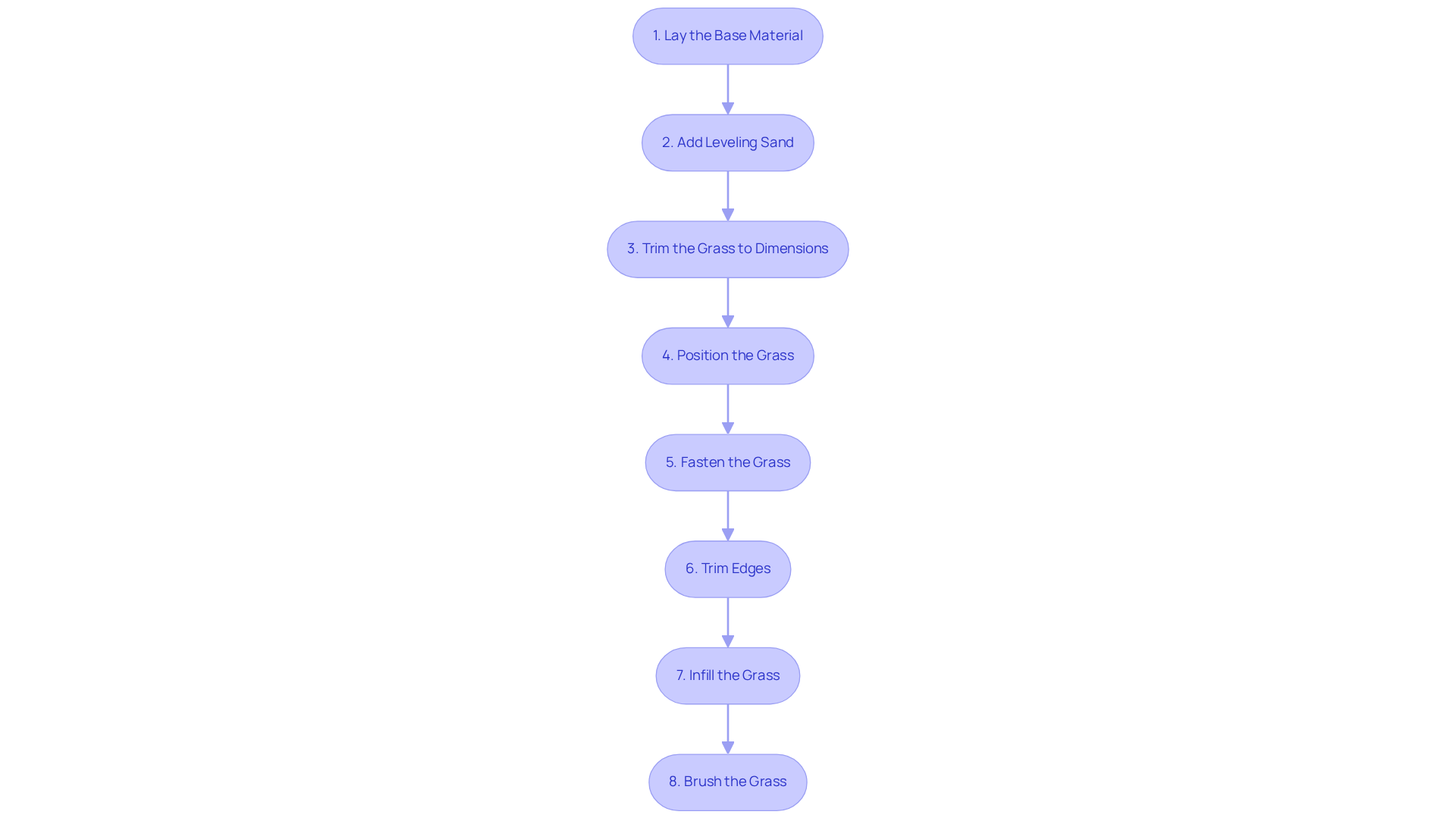 Each box in the flowchart represents a step in the turf installation process. Follow the arrows to see how to move from one step to the next, ensuring you complete each part for a successful installation. Each box in the flowchart represents a step in the turf installation process. Follow the arrows to see how to move from one step to the next, ensuring you complete each part for a successful installation.
