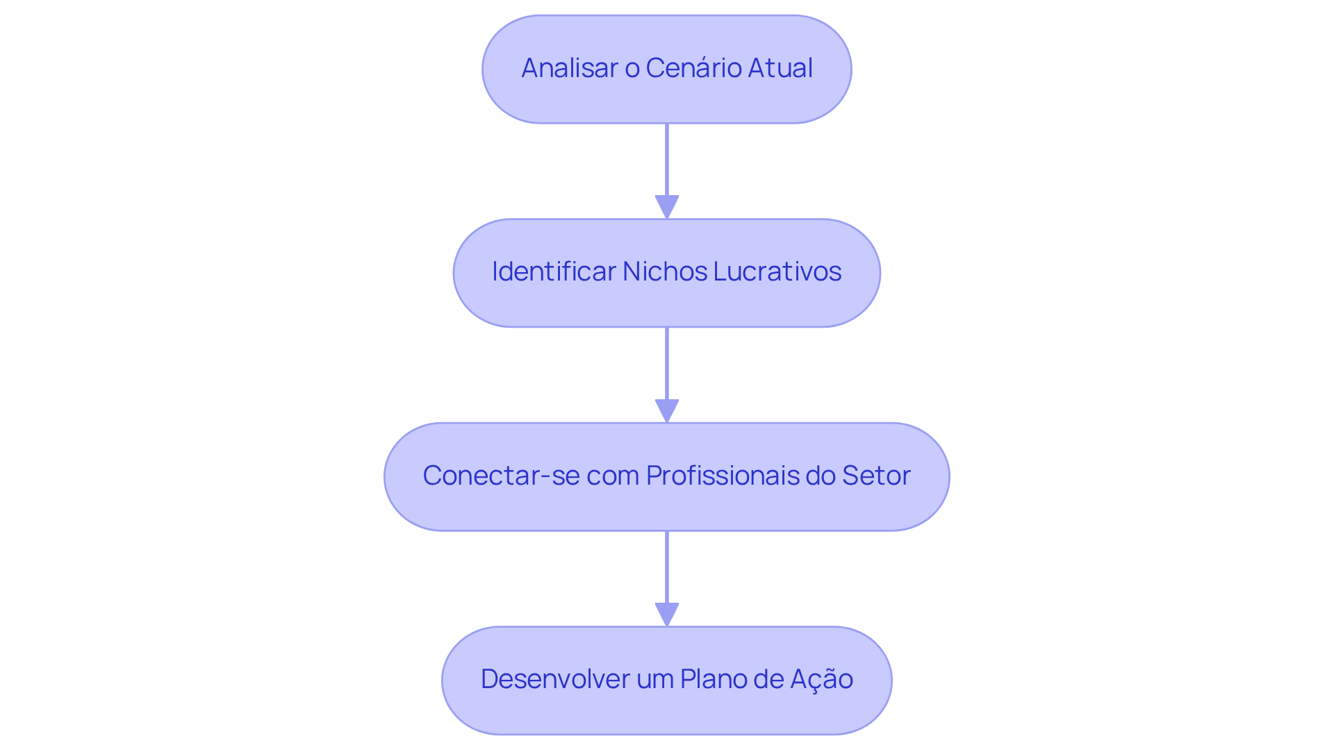 Cada caixa representa uma etapa do processo. Siga as setas para entender como cada passo leva ao próximo na busca por oportunidades no mercado canabinoide.