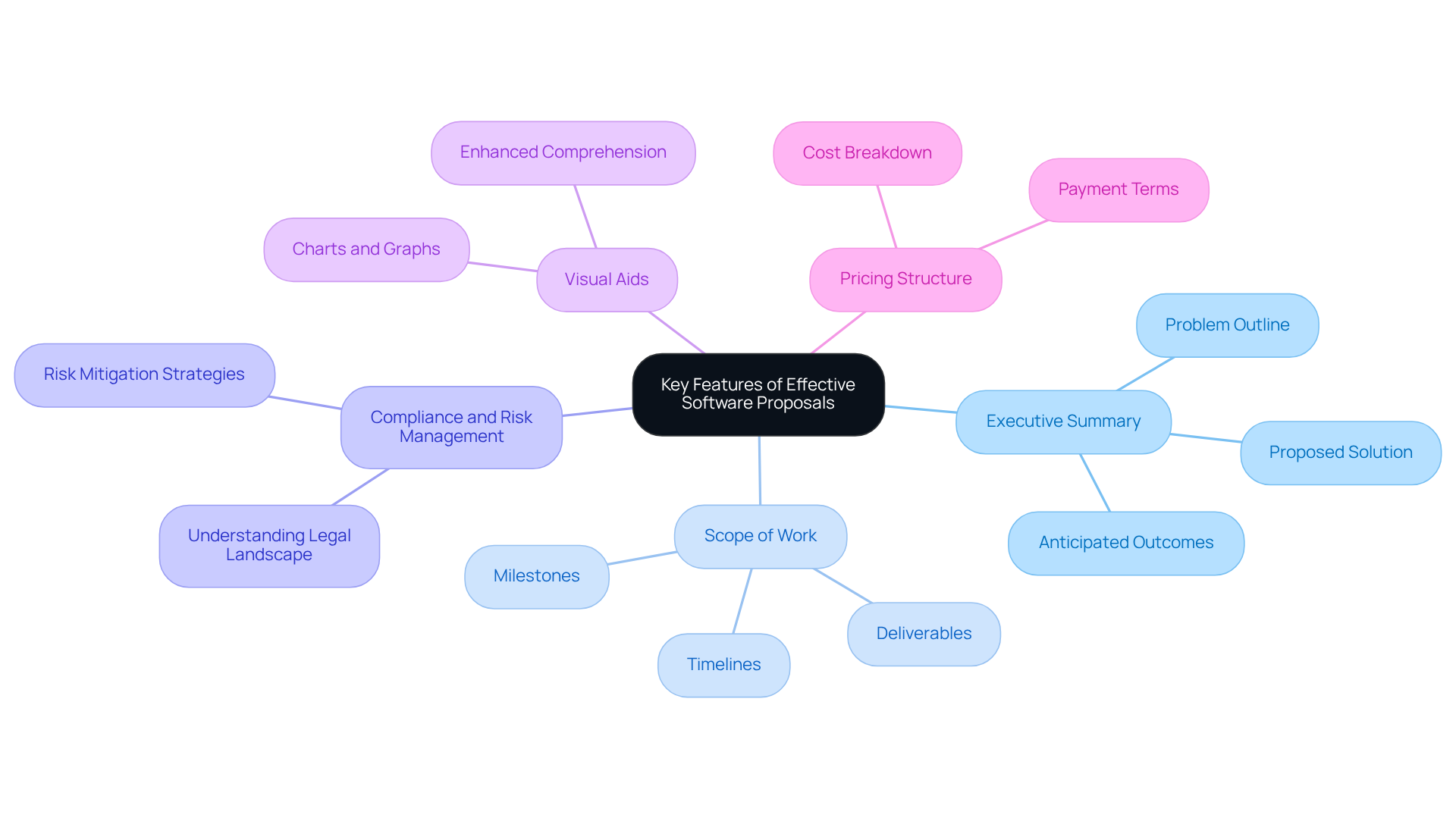 Start at the center with the main topic, then follow the branches to explore each essential component of a successful software proposal. Each color-coded branch represents a different feature, making it easy to see how they all contribute to the overall effectiveness.