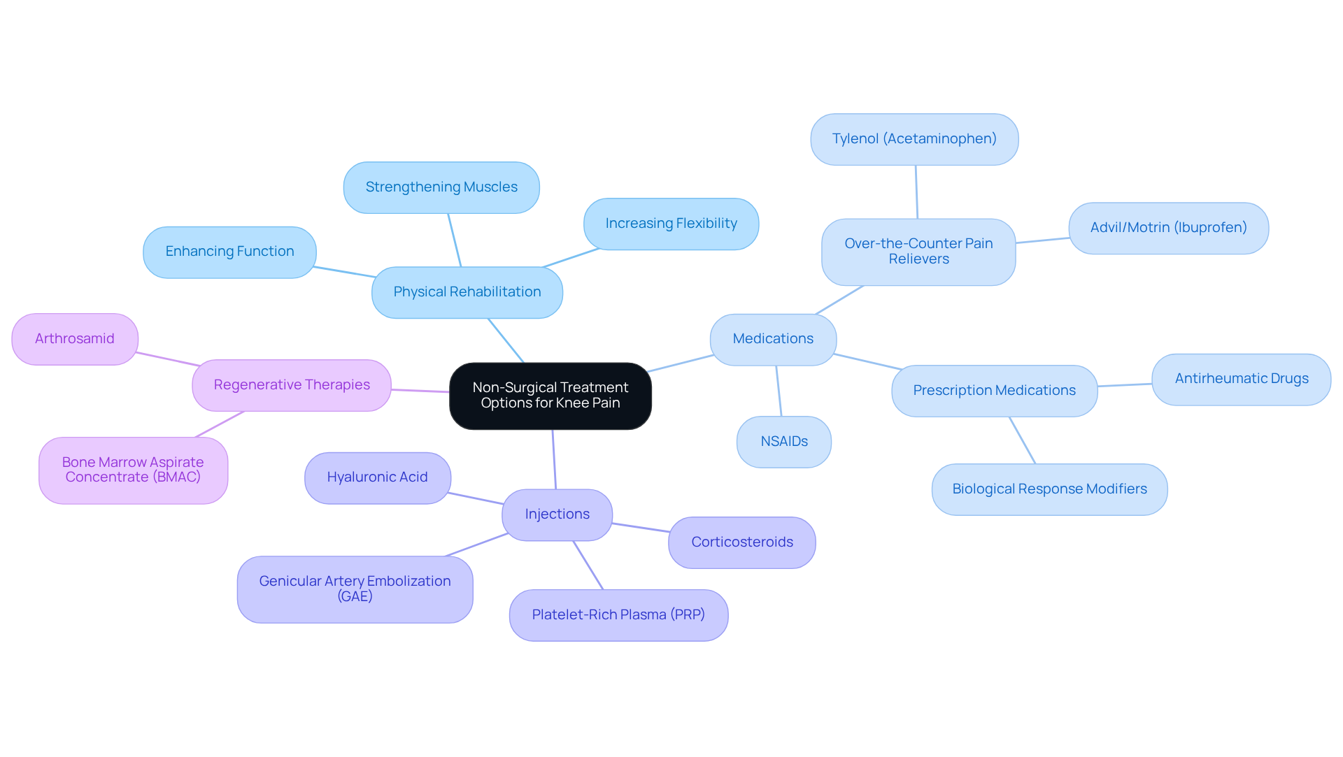 This mindmap illustrates various non-surgical treatments for knee pain. Start at the center with the main topic, then explore each branch to see different treatment options and their benefits. Each color represents a different category of treatment, making it easy to follow and understand.