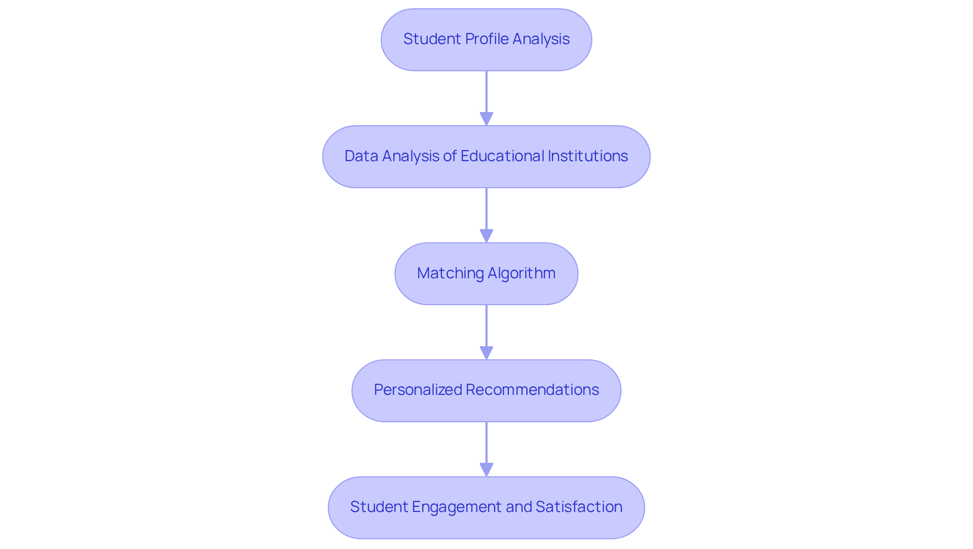 This flowchart shows how students can find the right college for them. It starts with analyzing their profiles, then uses data to find the best matches, leading to personalized recommendations that enhance their educational experience.