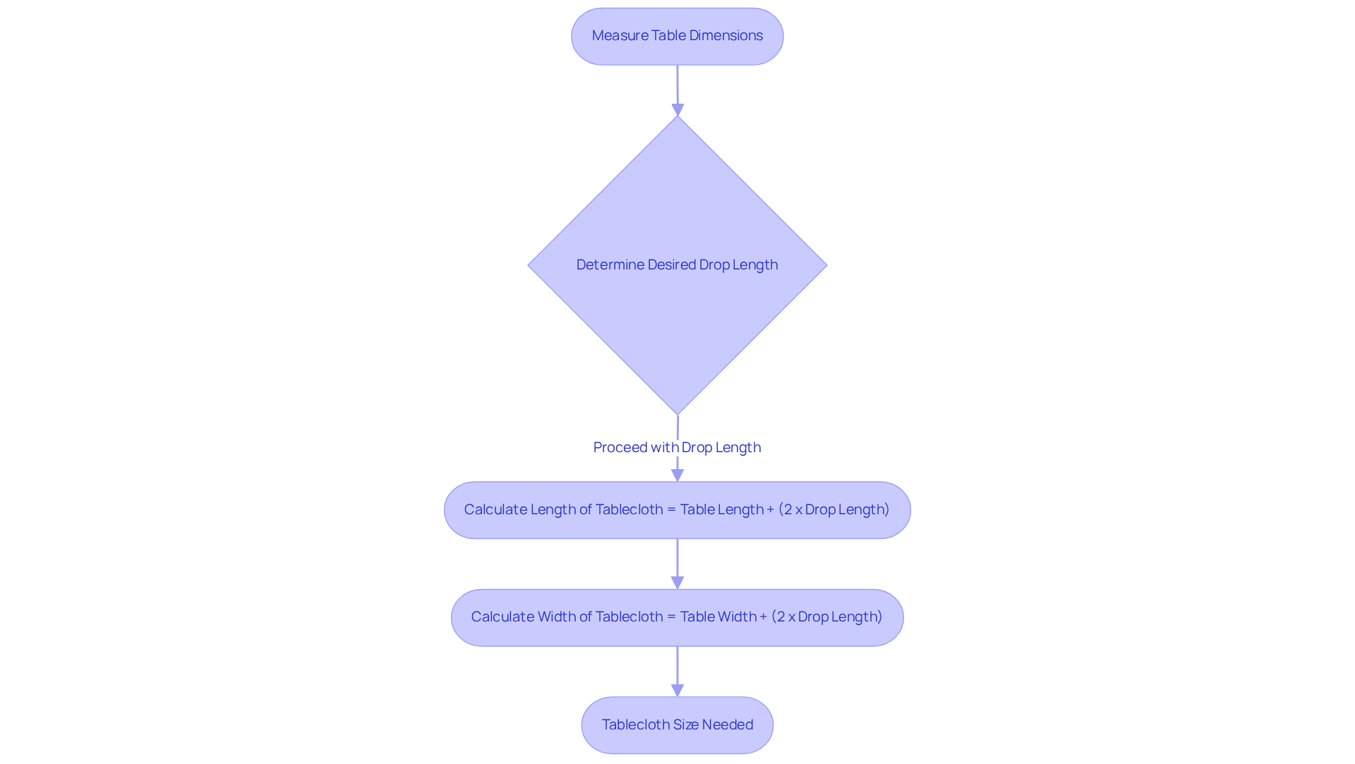 Follow the arrows to see each step in the process of finding the perfect tablecloth size. Start with measuring your table, decide on how much you want it to hang over, and then use the formulas to calculate the dimensions you need. Follow the arrows to see each step in the process of finding the perfect tablecloth size. Start with measuring your table, decide on how much you want it to hang over, and then use the formulas to calculate the dimensions you need.