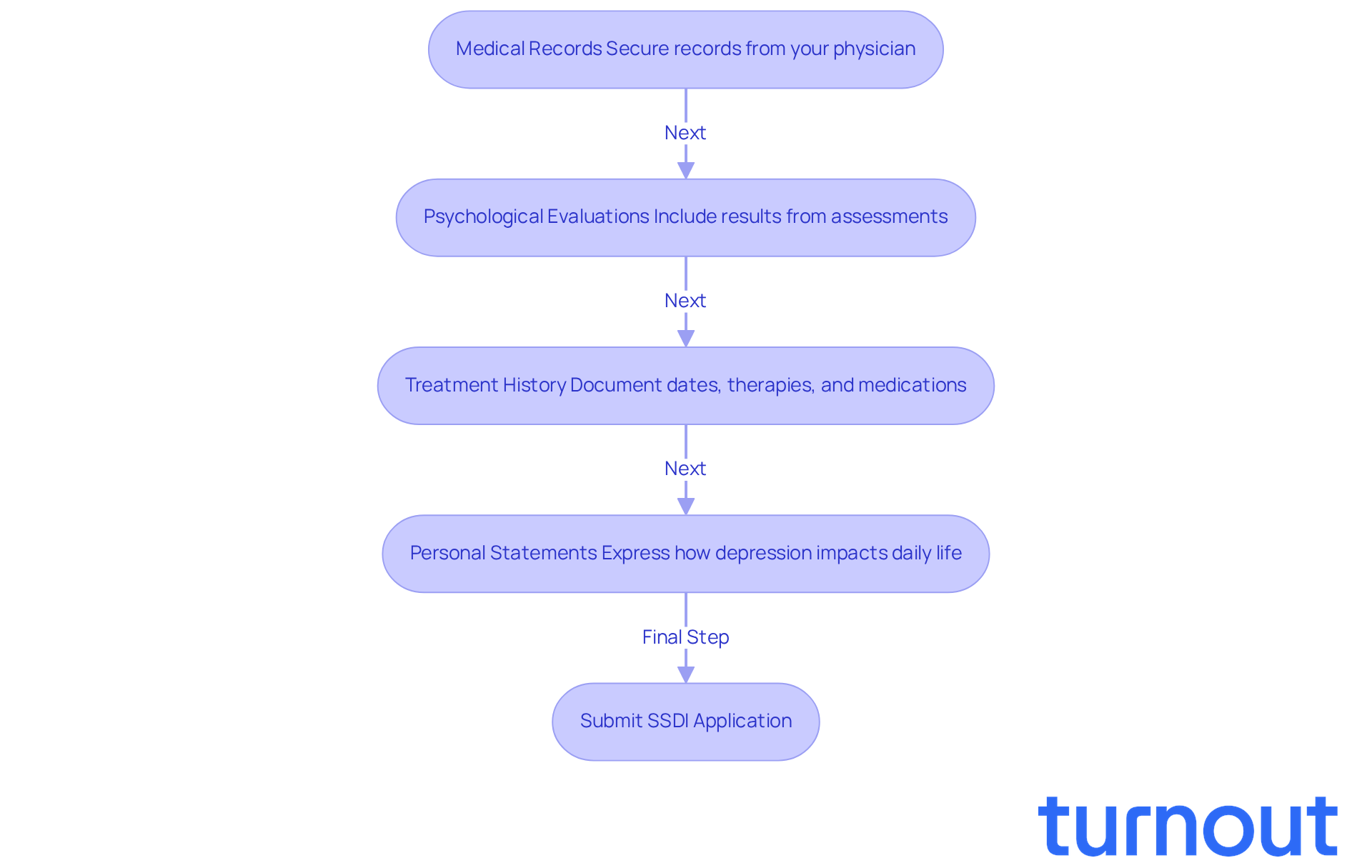 Each box represents a crucial step in the documentation process. Follow the arrows to see how each step builds on the previous one, leading to a stronger SSDI application.