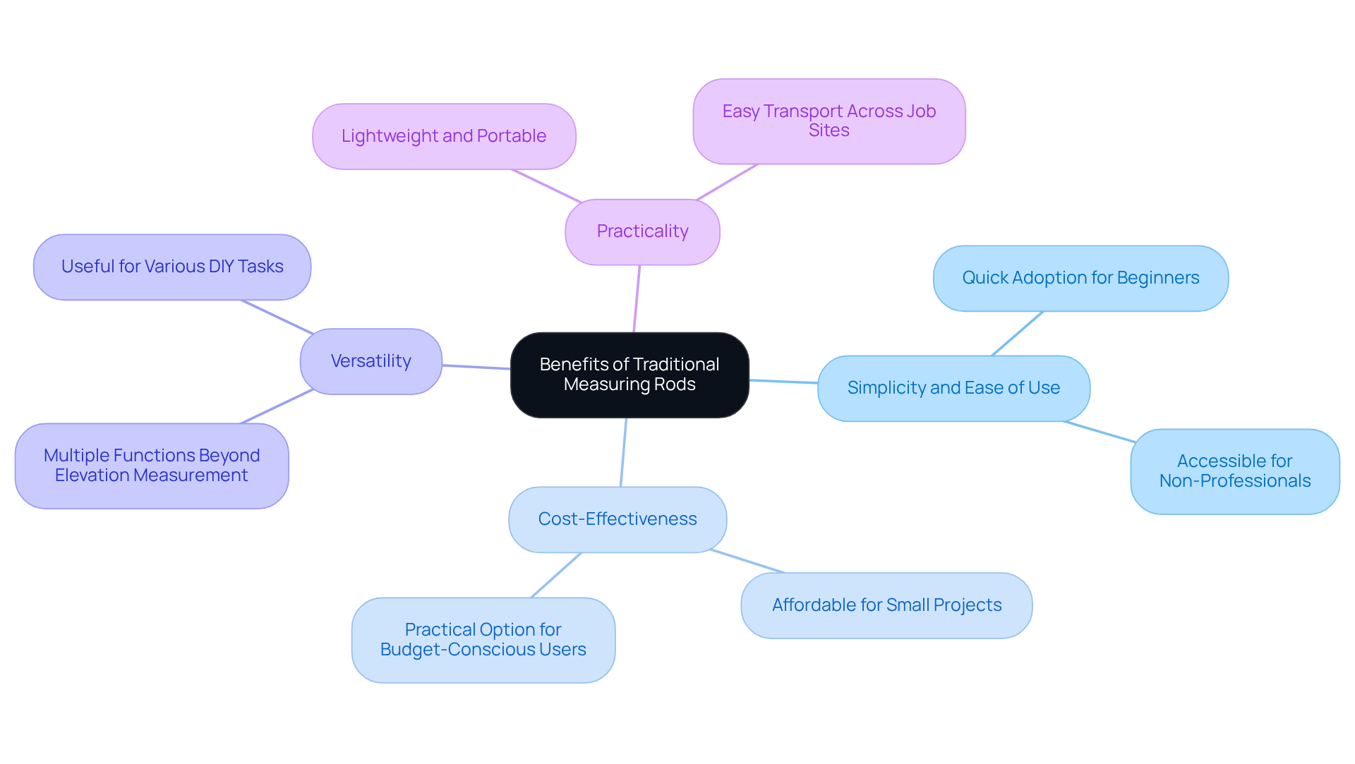 The central node represents the overall benefits of traditional measuring rods, while each branch highlights a specific advantage. Follow the branches to explore how each benefit contributes to the overall appeal of these tools. The central node represents the overall benefits of traditional measuring rods, while each branch highlights a specific advantage. Follow the branches to explore how each benefit contributes to the overall appeal of these tools.