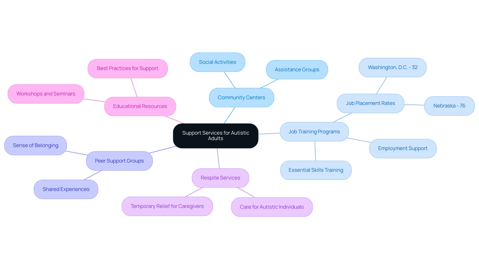 Each branch represents a specific support service, with sub-branches providing details on their roles and impacts.