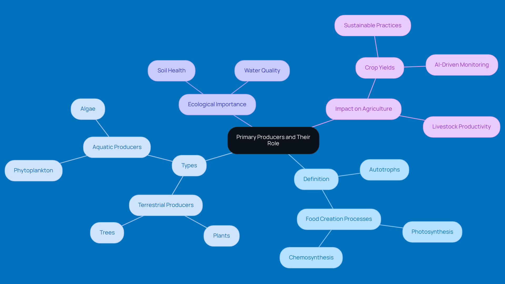 This mindmap shows how primary producers are defined and categorized, their ecological roles, and how they affect agriculture. Each branch connects related ideas, making it easy to grasp the importance of these organisms.