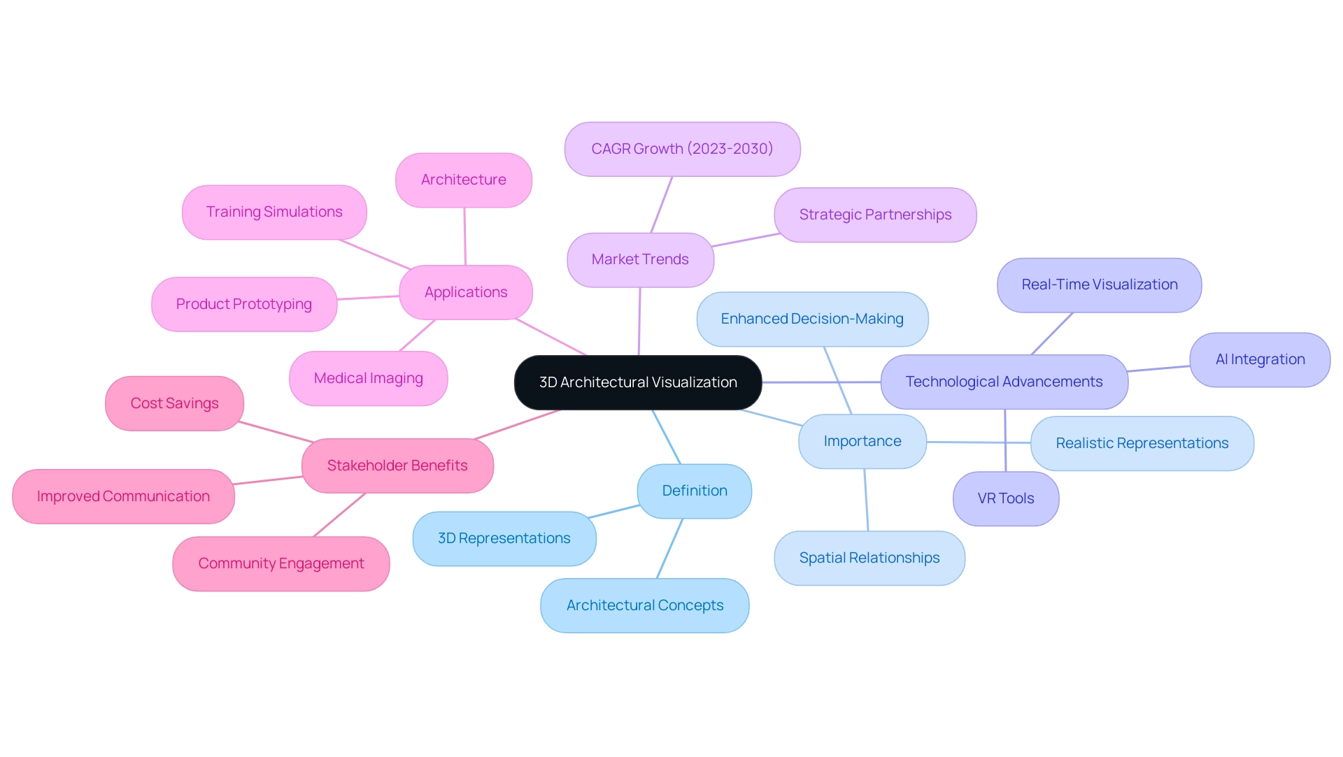 The central node represents the core concept, with branches indicating key categories and subcategories related to 3D architectural visualization.