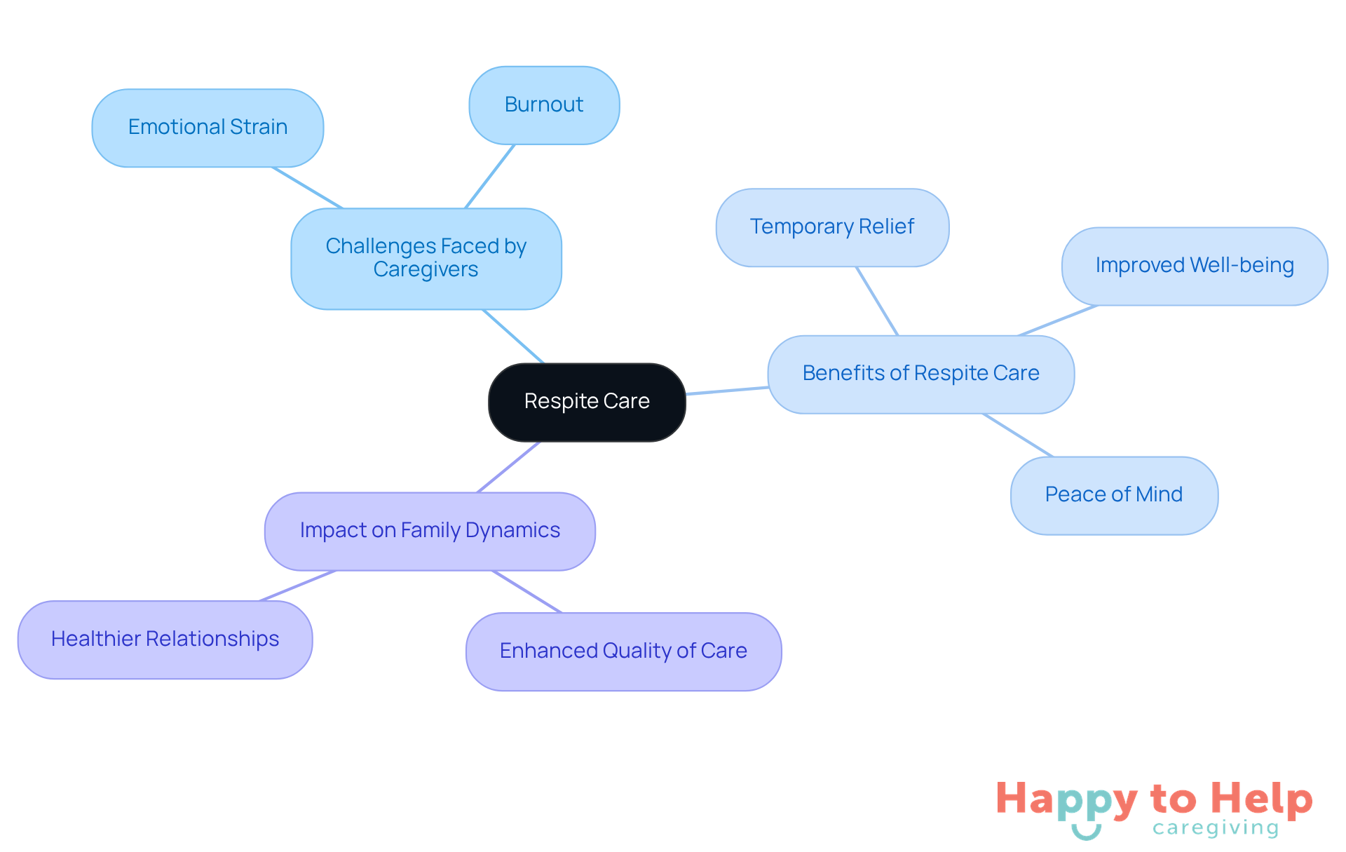 The central node represents respite care, while the branches illustrate the challenges caregivers face and the benefits of respite services. Each branch connects to specific points, showing how respite care can alleviate burdens and improve caregiver well-being.