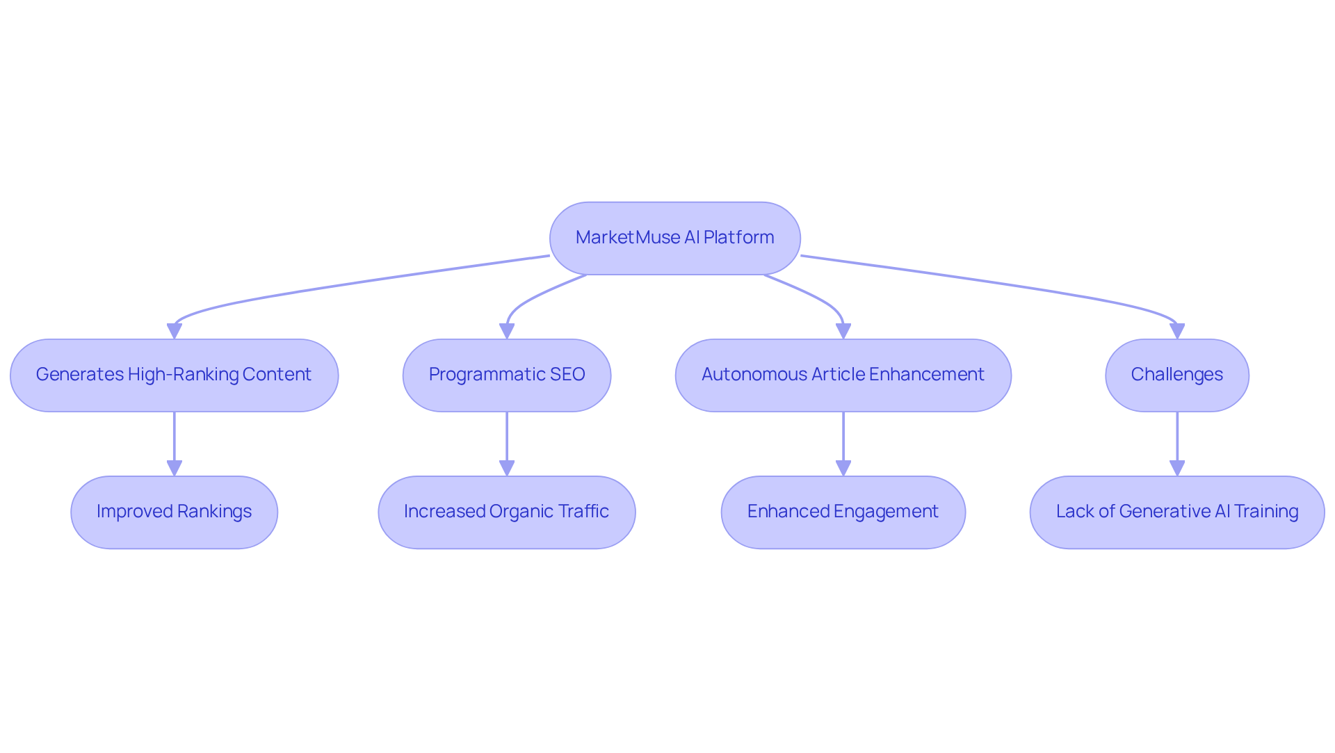 This flowchart starts with the MarketMuse platform and shows how its features lead to benefits in content creation and SEO, while also noting the challenges marketers face. This flowchart starts with the MarketMuse platform and shows how its features lead to benefits in content creation and SEO, while also noting the challenges marketers face.