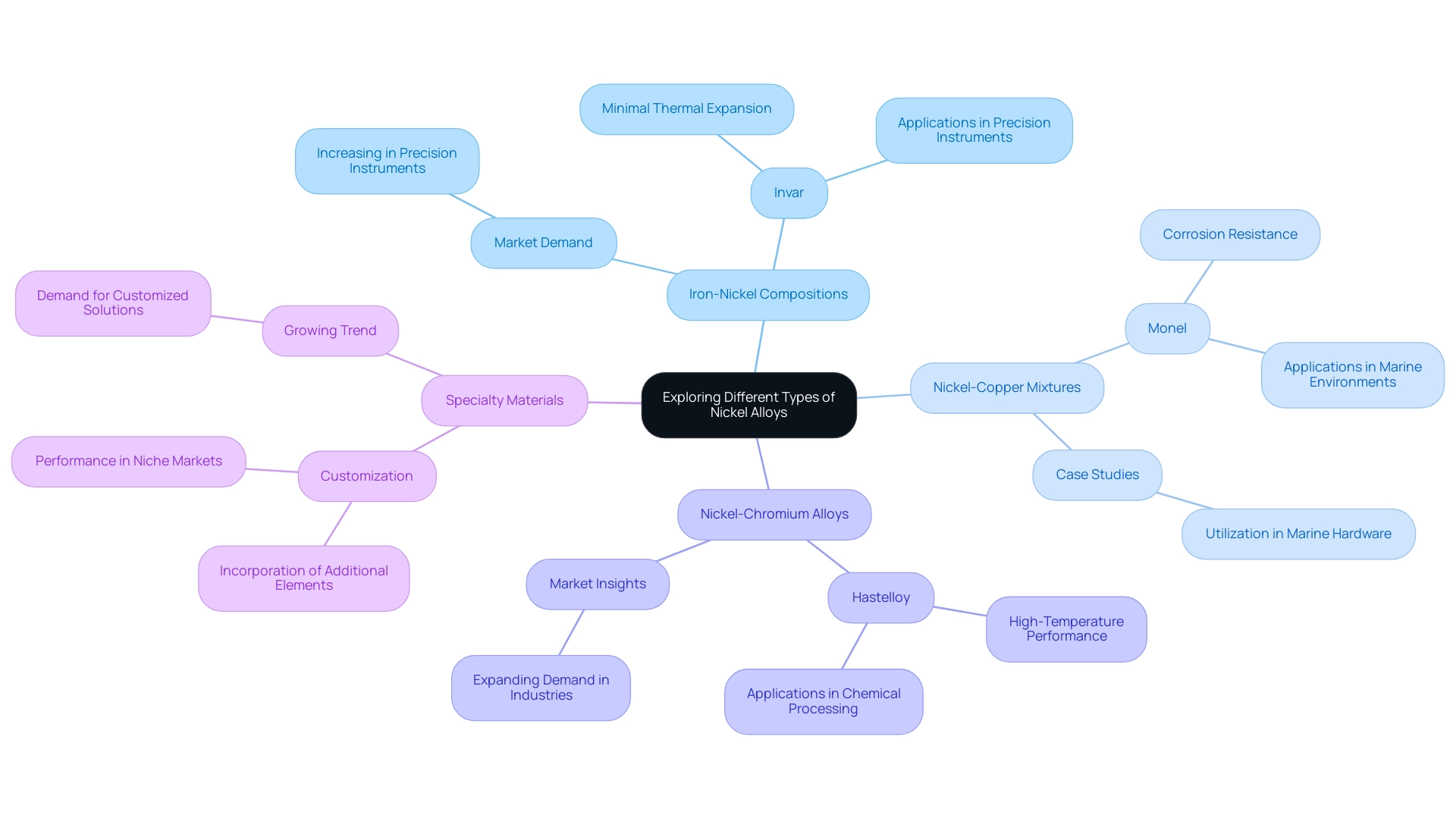 The central node represents nickel alloys, with branches for each category and sub-branches detailing properties and applications, color-coded for clarity.