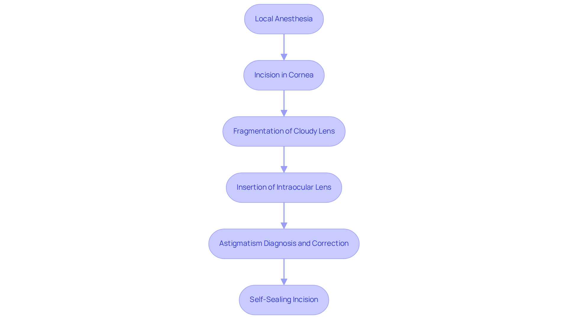 Este diagrama de flujo ilustra el proceso de la cirugía de cataratas. Cada recuadro representa una etapa, guiándote desde tu llegada a la clínica hasta tu salida con una visión mejorada. ¡Sigue las flechas para ver cómo se conecta cada etapa con la siguiente! This flowchart illustrates the journey of cataract surgery. Each box represents a step in the process, guiding you through what happens from the moment you arrive for surgery to when you leave with improved vision. Follow the arrows to see how each step connects to the next!