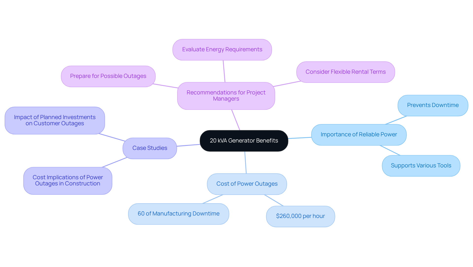 This mindmap illustrates the key benefits of using a 20 kVA generator on construction sites. The central idea is surrounded by branches that show why reliable power is crucial, the costs associated with outages, real-world examples, and tips for project managers. Each branch helps you understand how this generator can safeguard your project timelines and finances.
