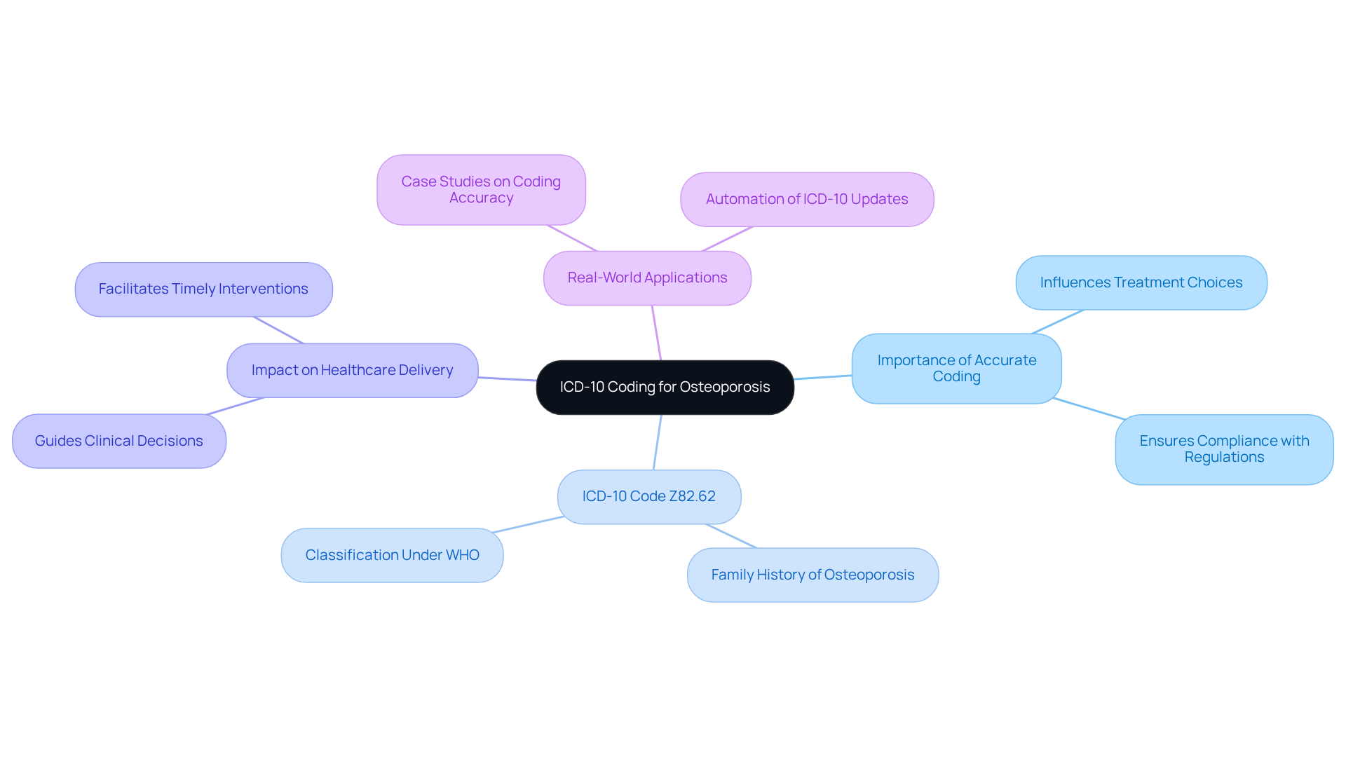 The central node represents the main topic of ICD-10 coding for osteoporosis. Each branch highlights a key aspect of the topic, showing how they relate to the overall importance of accurate coding in healthcare. Follow the branches to explore how coding impacts treatment and patient care. The central node represents the main topic of ICD-10 coding for osteoporosis. Each branch highlights a key aspect of the topic, showing how they relate to the overall importance of accurate coding in healthcare. Follow the branches to explore how coding impacts treatment and patient care.