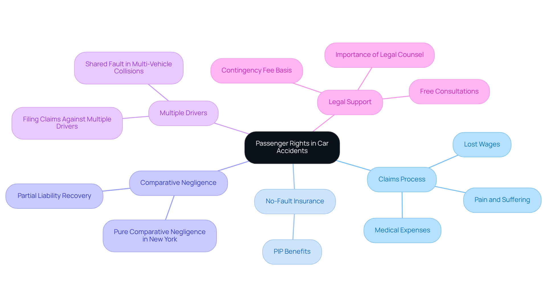 This mindmap helps you navigate your rights as a passenger in a car accident. Start at the center to see the main topic, then follow the branches to explore claims, insurance details, and legal support options. Each branch provides insights into what you can do if you're involved in an accident. This mindmap helps you navigate your rights as a passenger in a car accident. Start at the center to see the main topic, then follow the branches to explore claims, insurance details, and legal support options. Each branch provides insights into what you can do if you're involved in an accident.
