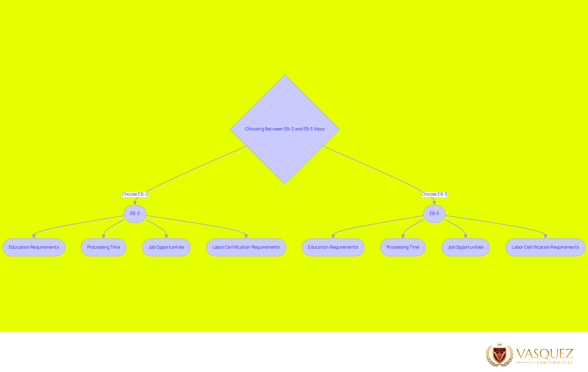 This flowchart helps you navigate the decision between EB-2 and EB-3 visas. Follow the paths to see the key factors for each option, including education, processing times, and job opportunities. It’s designed to make your choice clearer and guide you through the complexities of employment-based visas.