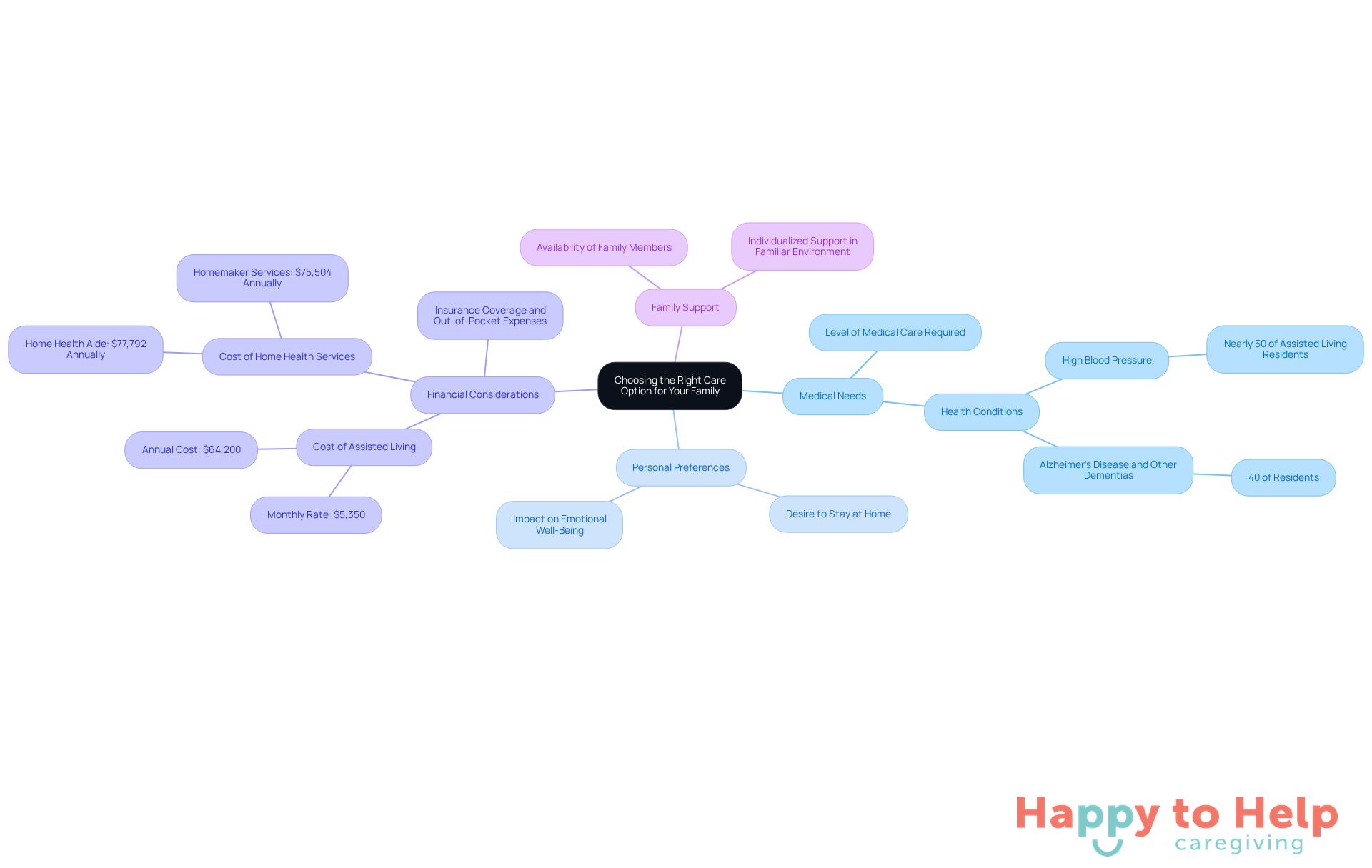 The central node represents the main decision families face. Each branch shows a key factor to consider, with further details branching out to provide more context and examples.