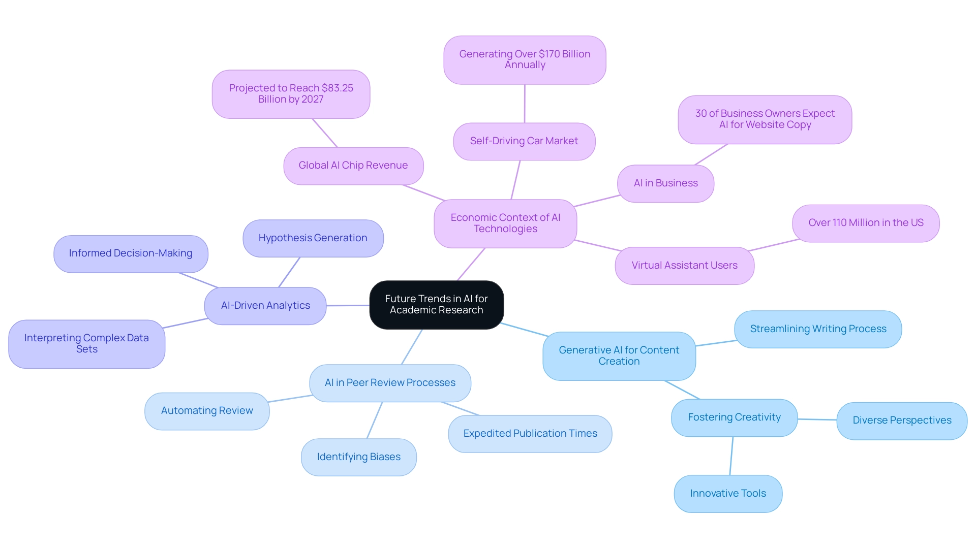 Each branch represents a major trend in AI for academic research, with colors indicating different categories of trends.