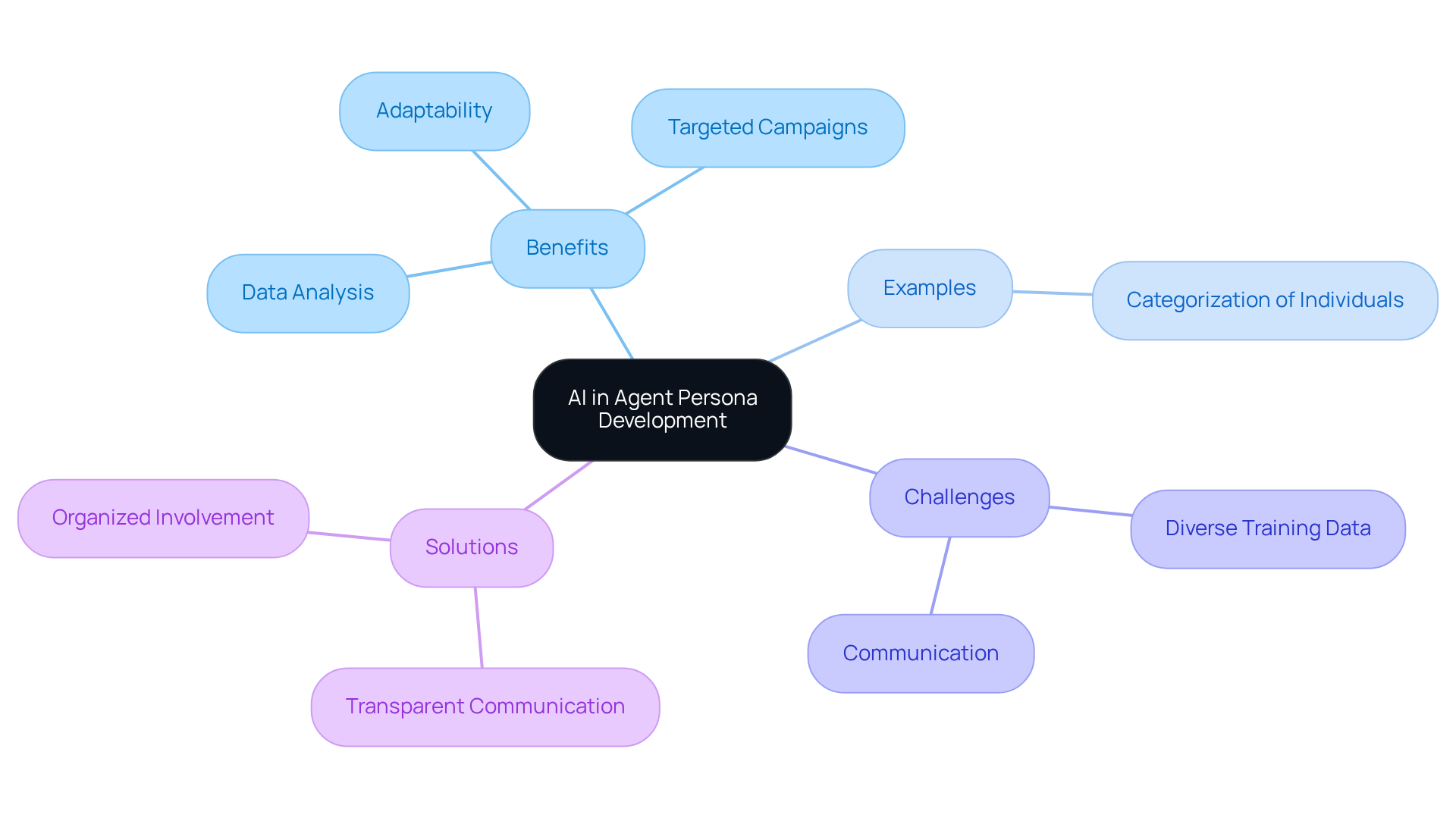 Start at the center with the main theme of AI in agent persona development, then explore the branches to see the benefits, examples, challenges, and solutions that enhance understanding of how AI can be leveraged in healthcare marketing.