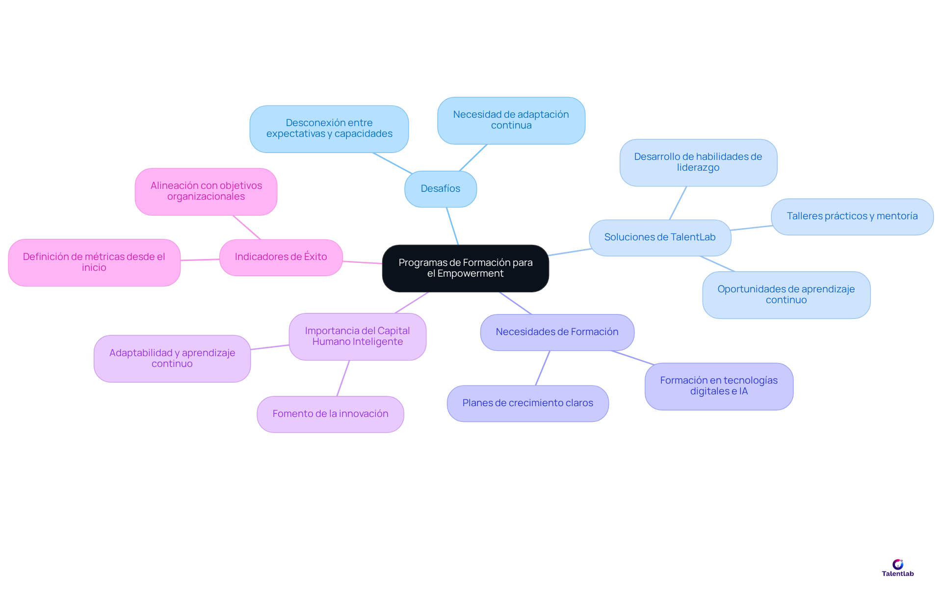 Este mindmap muestra cómo las empresas pueden empoderar a sus equipos a través de programas de formación. Cada rama representa un aspecto clave del empoderamiento, desde los desafíos hasta las soluciones y la importancia de medir el éxito. Este mindmap muestra cómo las empresas pueden empoderar a sus equipos a través de programas de formación. Cada rama representa un aspecto clave del empoderamiento, desde los desafíos hasta las soluciones y la importancia de medir el éxito.