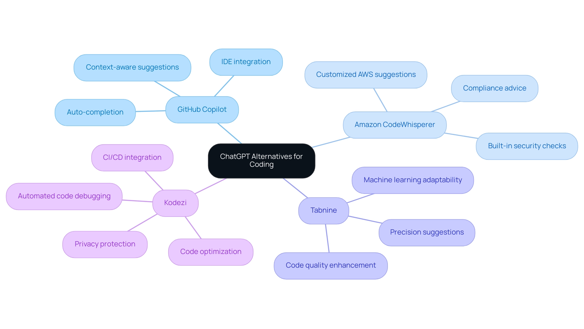 The central node represents the overall category of ChatGPT alternatives, with branches for each tool and their specific features. Different colors represent different tools.