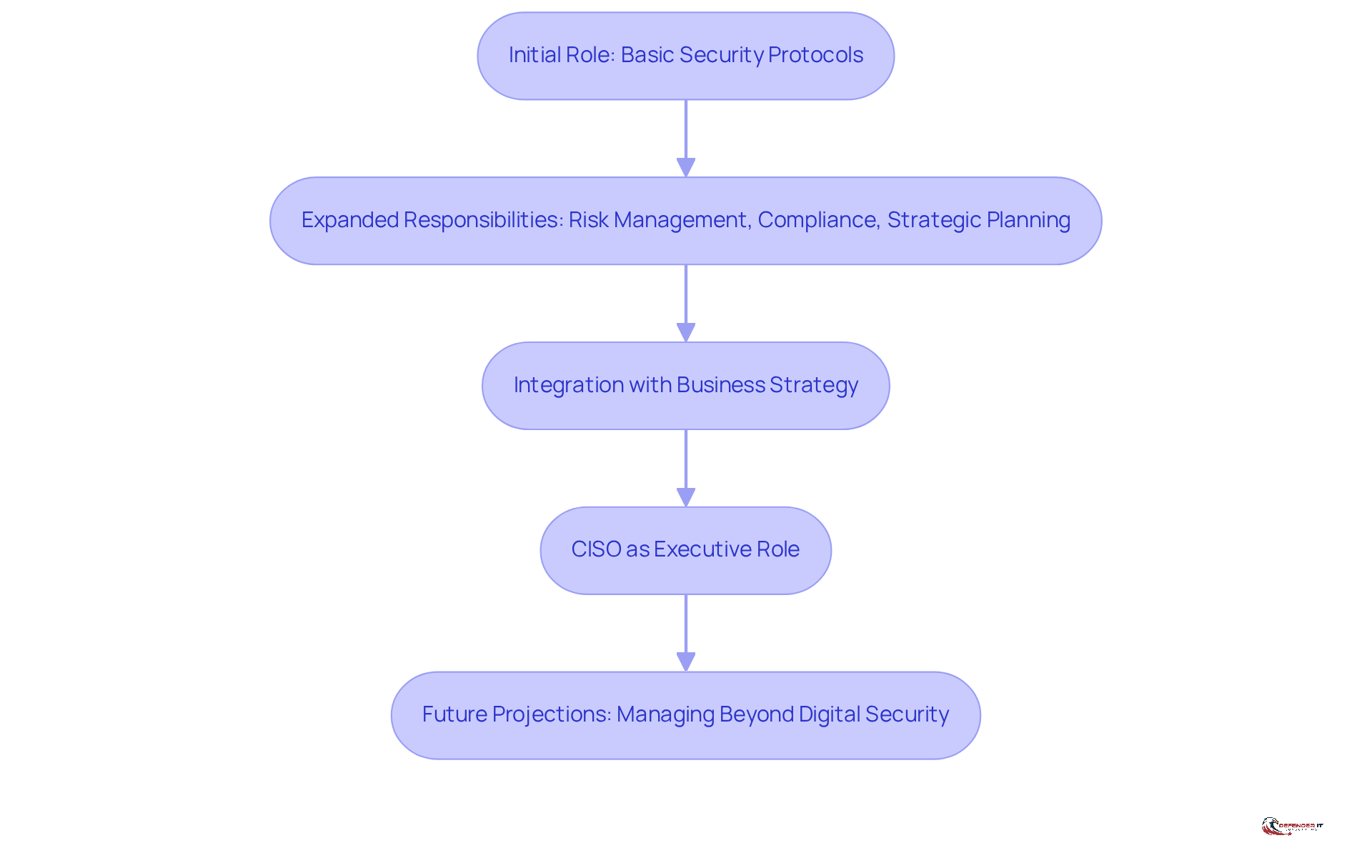 Each box represents a stage in the development of the CISO role. Follow the arrows to see how responsibilities have expanded and evolved over time. Each box represents a stage in the development of the CISO role. Follow the arrows to see how responsibilities have expanded and evolved over time.