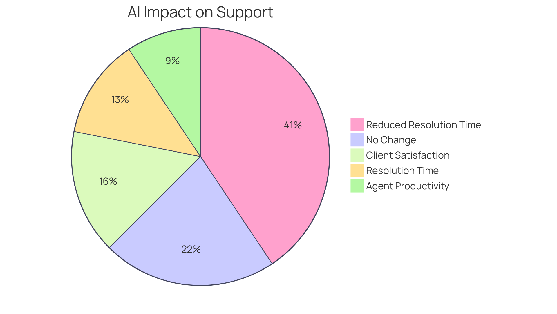 The larger slice shows the percentage of users who saw faster ticket resolution times thanks to Freshdesk's AI. The smaller slices represent key metrics that help evaluate the effectiveness of the AI system in customer support. The larger slice shows the percentage of users who saw faster ticket resolution times thanks to Freshdesk's AI. The smaller slices represent key metrics that help evaluate the effectiveness of the AI system in customer support.