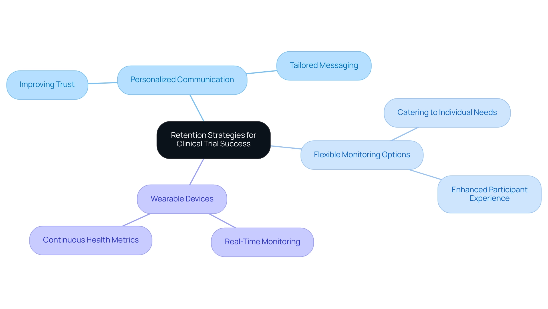 The central node represents the overall impact of retention strategies, with branches showing the specific strategies that enhance patient retention and their benefits.