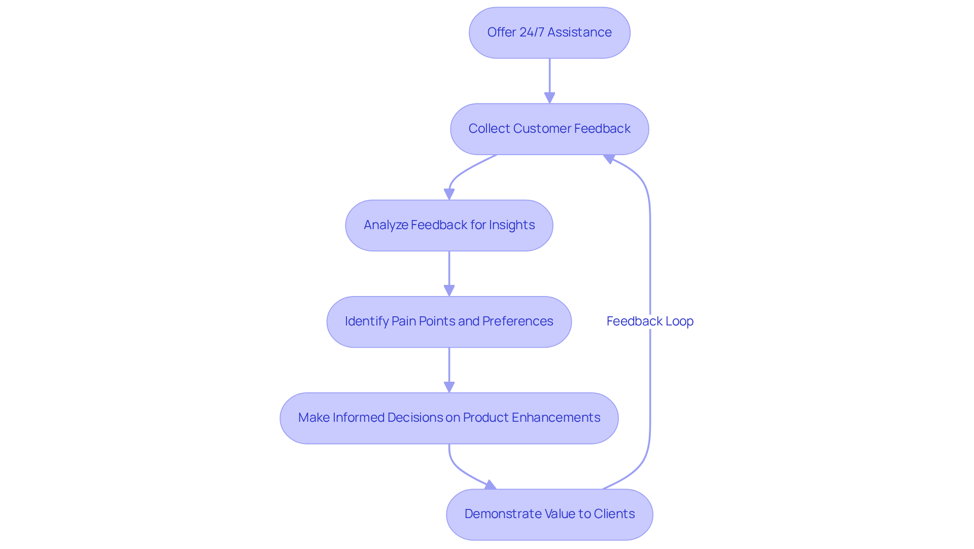 Follow the arrows to see how each step connects. Starting from assistance, discover how businesses can use feedback to improve their services and strengthen client relationships. Follow the arrows to see how each step connects. Starting from assistance, discover how businesses can use feedback to improve their services and strengthen client relationships.