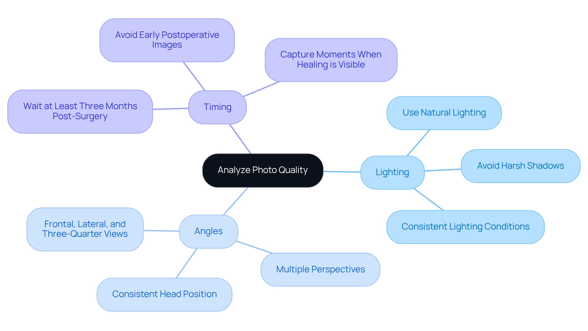 This mindmap helps you visualize the key factors in analyzing photo quality for blepharoplasty. Start at the center with the main topic, then follow the branches to see how lighting, angles, and timing each play a role in evaluating the results. Each sub-point offers specific advice to guide your assessment.