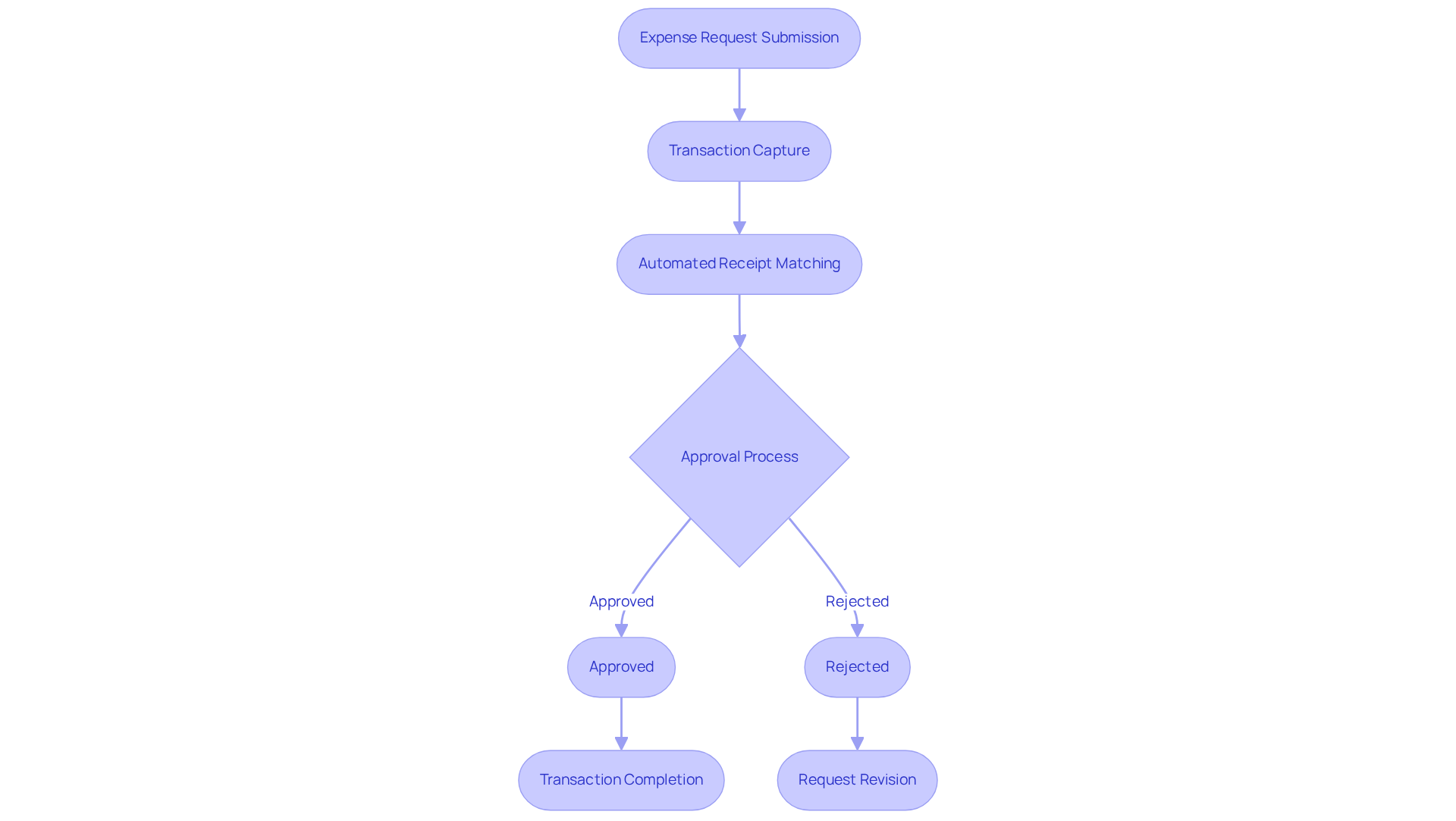 This flowchart outlines the steps in managing expenses with virtual cards. Follow the arrows to see how requests move through the system, from submission to approval or rejection.