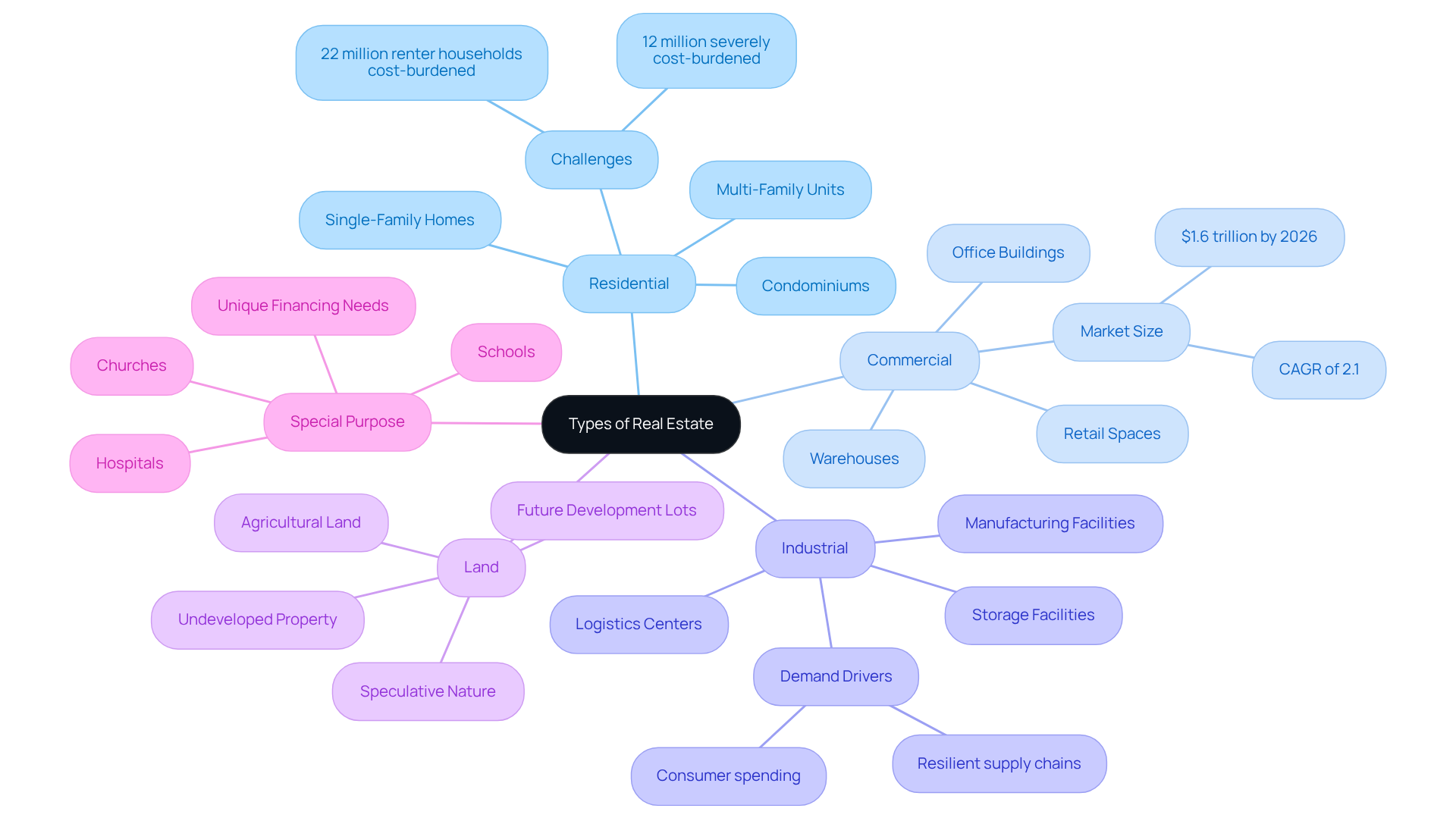 This mindmap shows the different types of real estate. Start at the center with the main topic, then follow the branches to explore each category and its unique features. Each color represents a different category, helping you see how they relate to the overall real estate landscape.