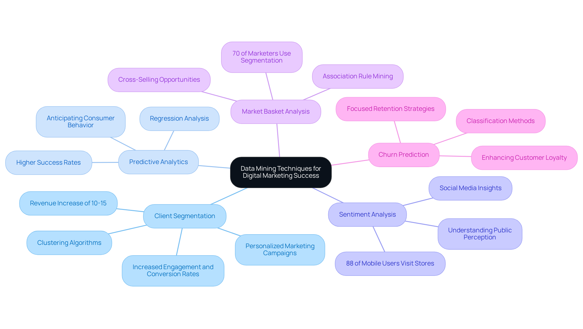 The central node represents the overall theme of using data mining in marketing. Each branch shows a specific technique, with further details or statistics branching out to illustrate its importance and application.