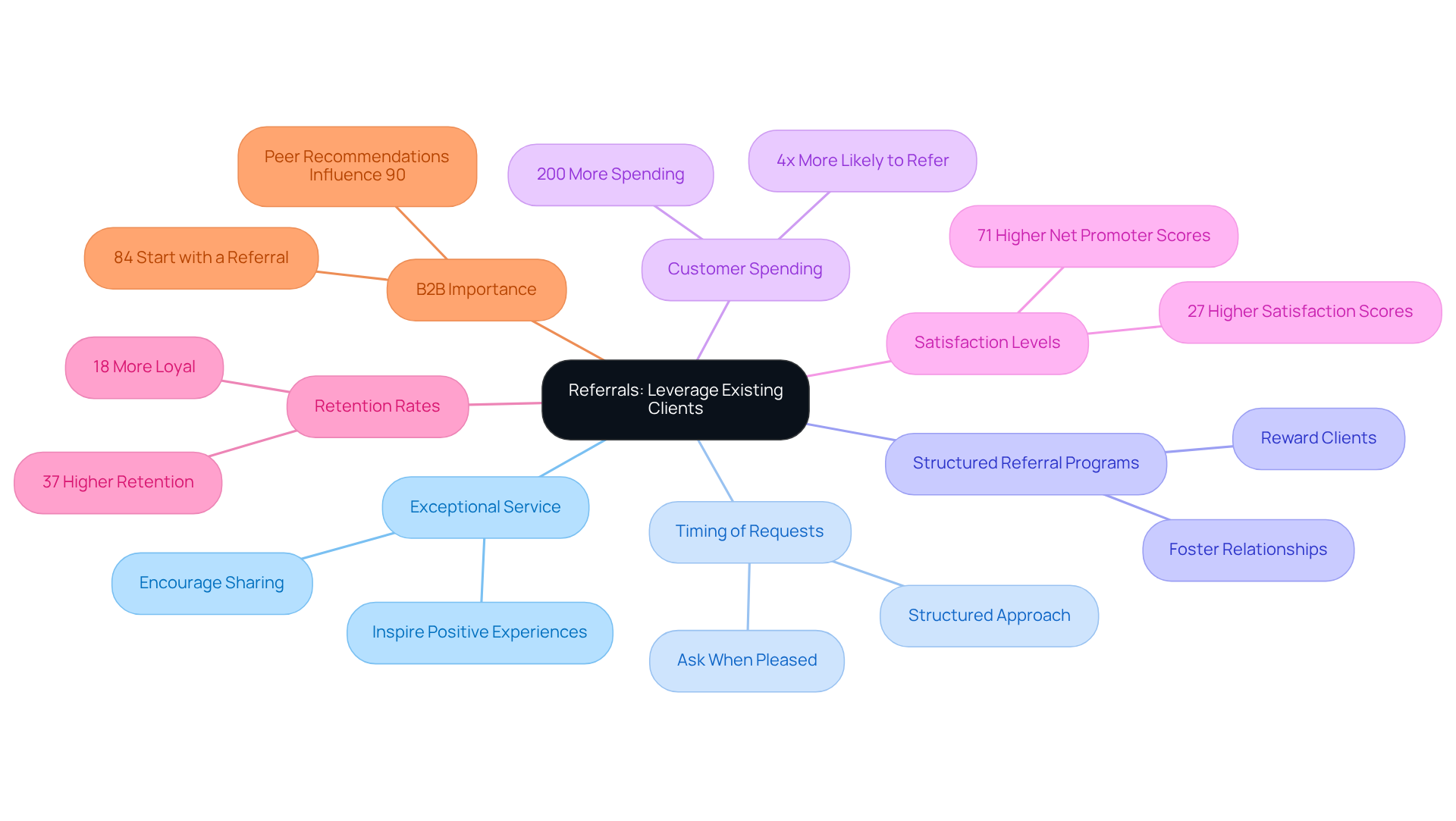 The central node represents the main idea of using referrals. Each branch shows a key aspect of how referrals can boost business — from providing great service to understanding customer behavior and the importance in B2B transactions.